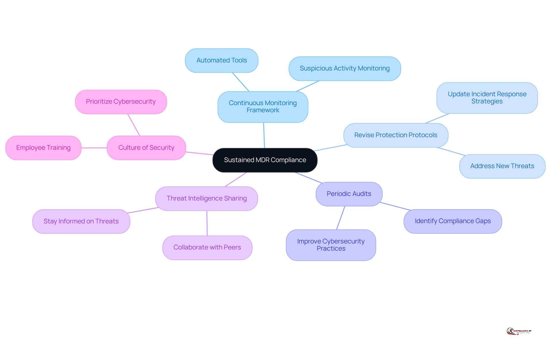 The central node represents the goal of sustained MDR compliance, while each branch shows a key practice that supports this goal. Follow the branches to understand how each practice contributes to overall cybersecurity. The central node represents the goal of sustained MDR compliance, while each branch shows a key practice that supports this goal. Follow the branches to understand how each practice contributes to overall cybersecurity.