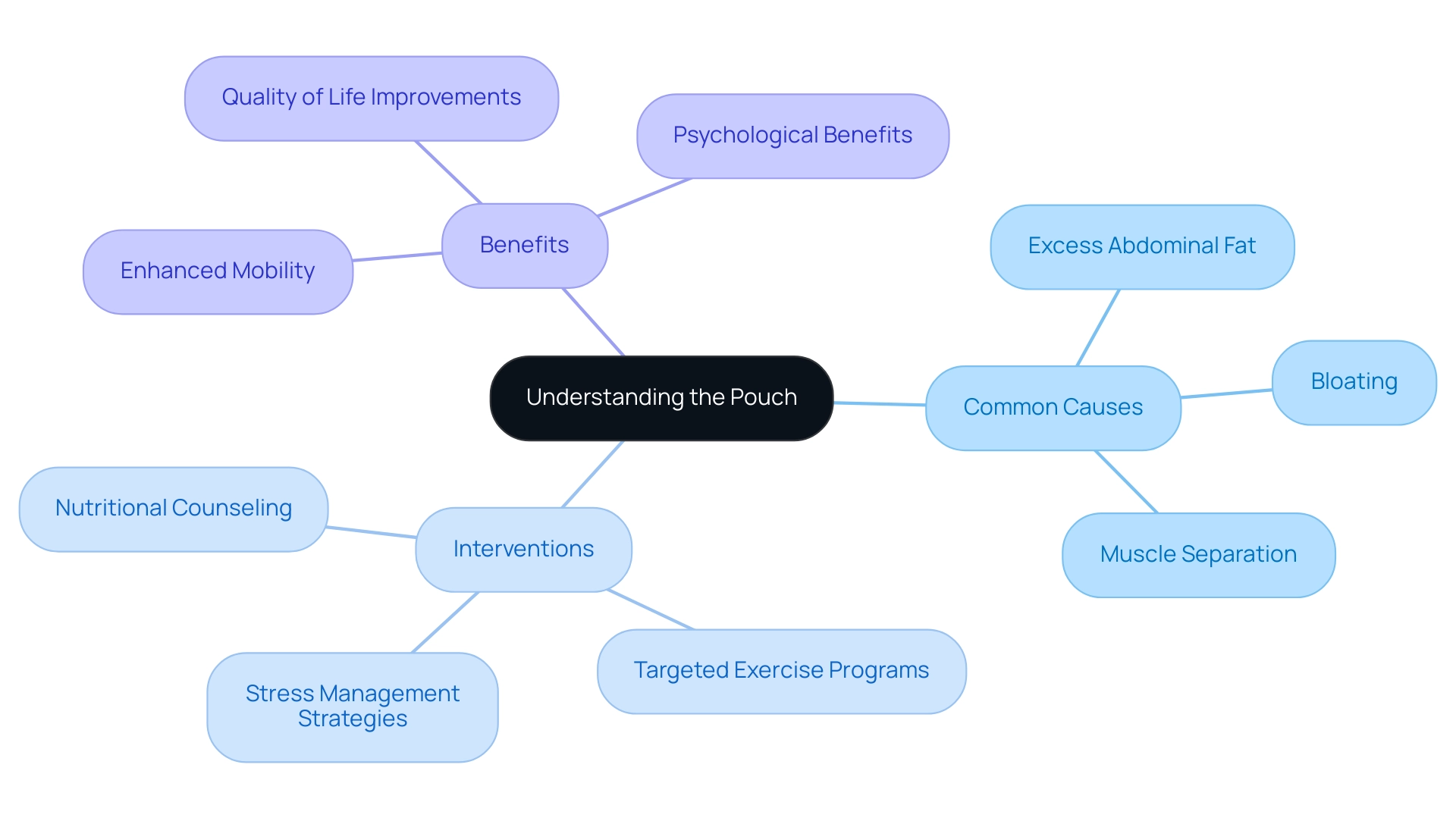 The central node represents the main topic, with branches for causes, interventions, and benefits, each color-coded to indicate different categories.