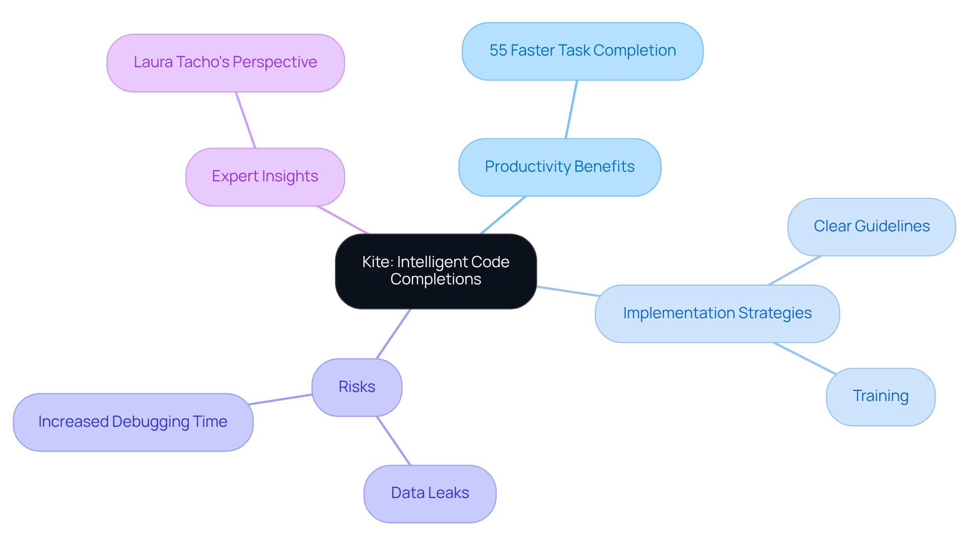This mindmap shows how Kite and AI coding assistants enhance developer productivity. Each branch represents a different aspect: benefits, strategies for implementation, potential risks, and expert opinions. Follow the branches to explore how these elements connect.