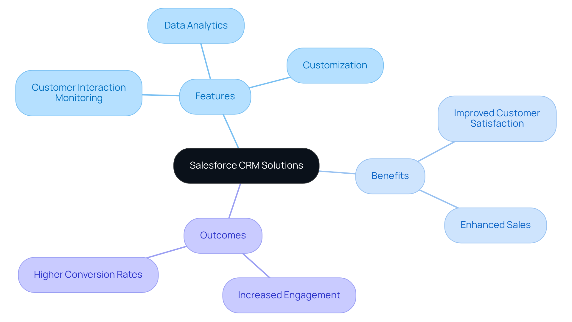 The central node represents Salesforce's CRM solutions, with branches showing key features, benefits, and outcomes. Each branch highlights how different aspects contribute to effective client relationship management. The central node represents Salesforce's CRM solutions, with branches showing key features, benefits, and outcomes. Each branch highlights how different aspects contribute to effective client relationship management.