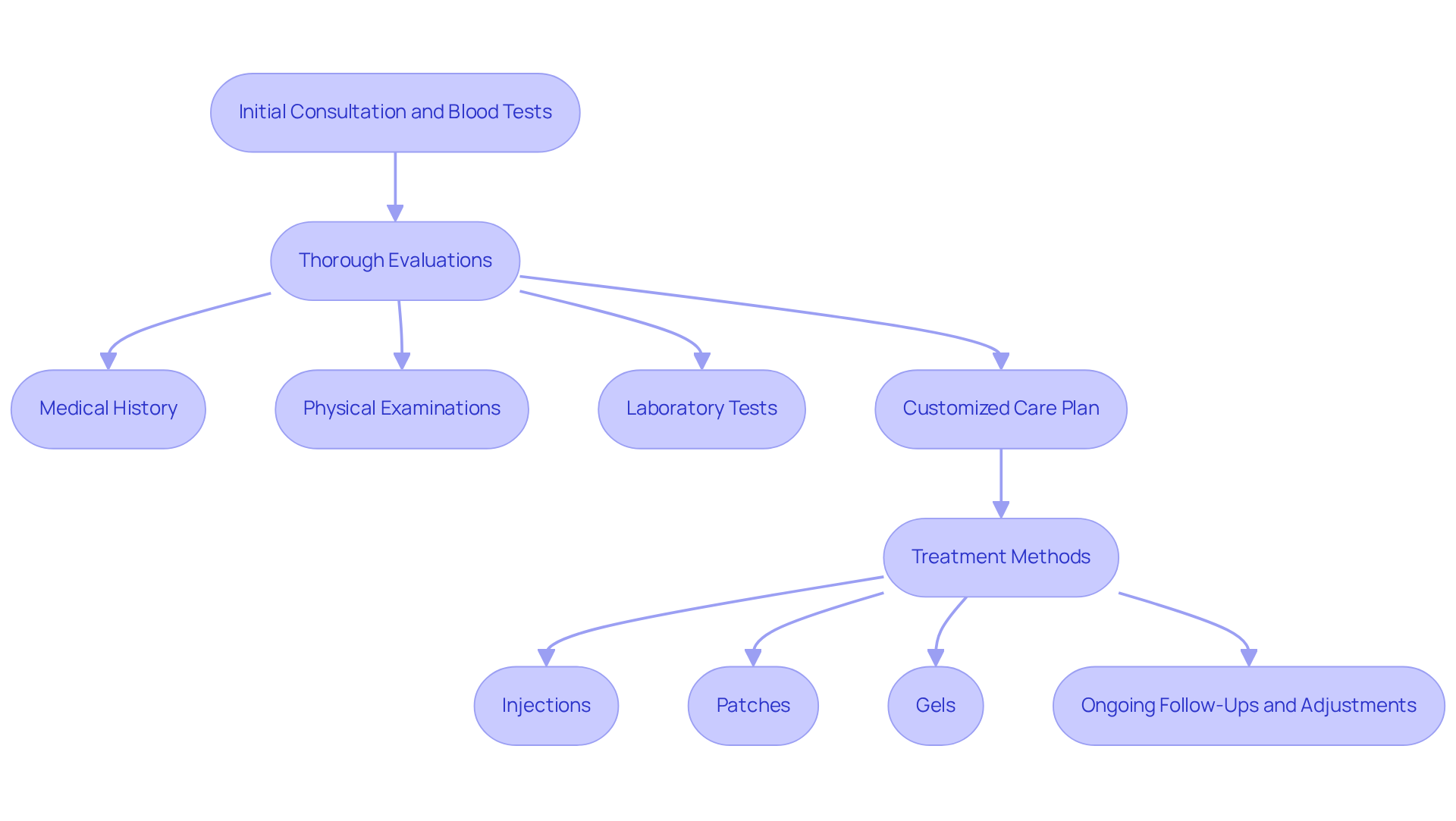 This flowchart outlines the steps involved in traditional TRT. Start at the top with the initial consultation, then follow the arrows down through evaluations, treatment options, and ongoing follow-ups. Each box represents a key stage in the process, helping you understand how TRT is structured and what to expect. This flowchart outlines the steps involved in traditional TRT. Start at the top with the initial consultation, then follow the arrows down through evaluations, treatment options, and ongoing follow-ups. Each box represents a key stage in the process, helping you understand how TRT is structured and what to expect.