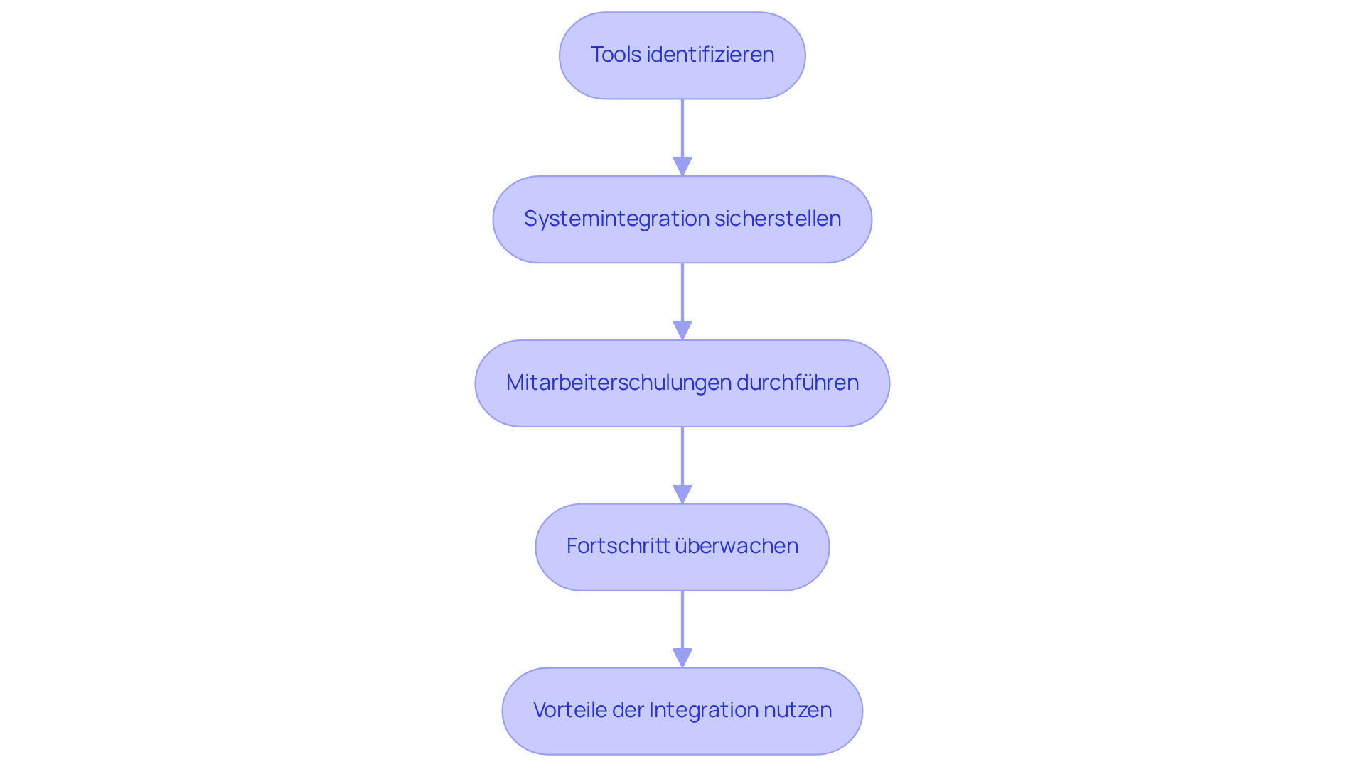 Jeder Schritt im Diagramm zeigt eine wichtige Maßnahme, die ergriffen werden muss, um die digitale Transformation erfolgreich umzusetzen. Folgen Sie den Pfeilen, um zu sehen, wie die Schritte miteinander verbunden sind.