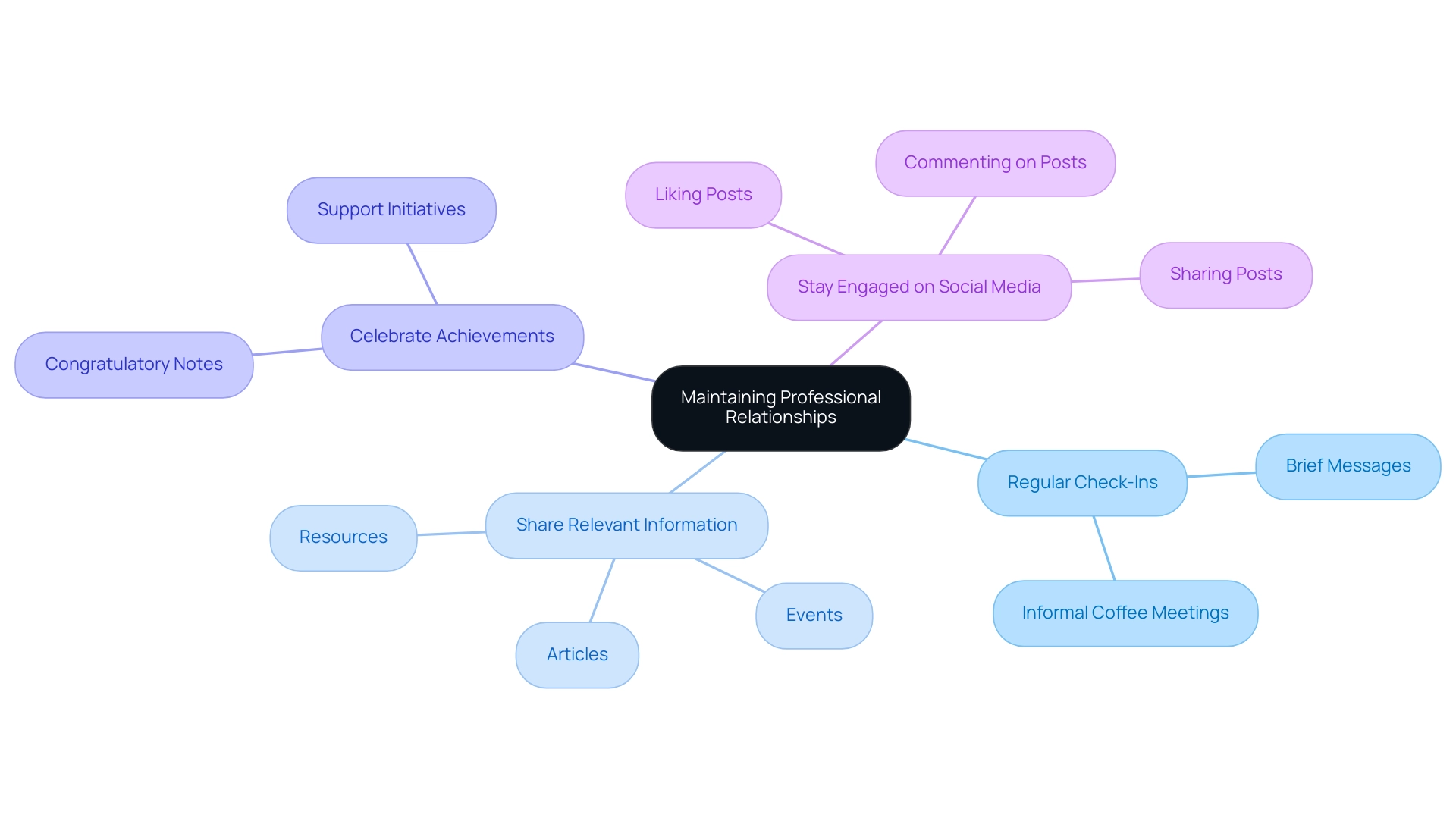 Each branch represents a networking strategy, with specific actions detailed in sub-branches. Colors indicate different strategies.