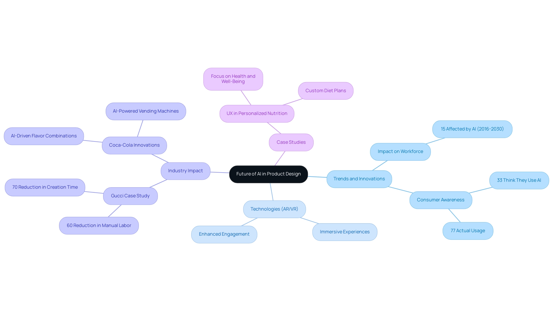 The central node represents the overarching theme, with branches depicting key trends, technologies, and case studies related to AI's impact on product design.