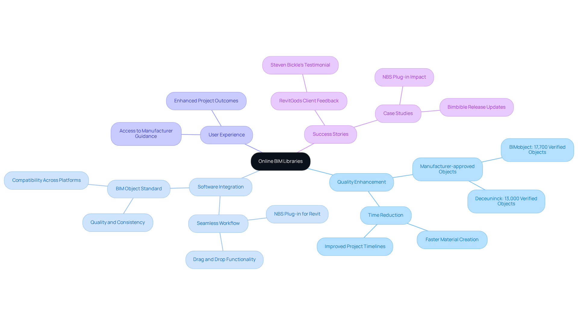 The central node represents the main topic, while branches show different aspects of how online BIM libraries improve project outcomes. Each sub-branch provides specific details or examples related to that aspect.