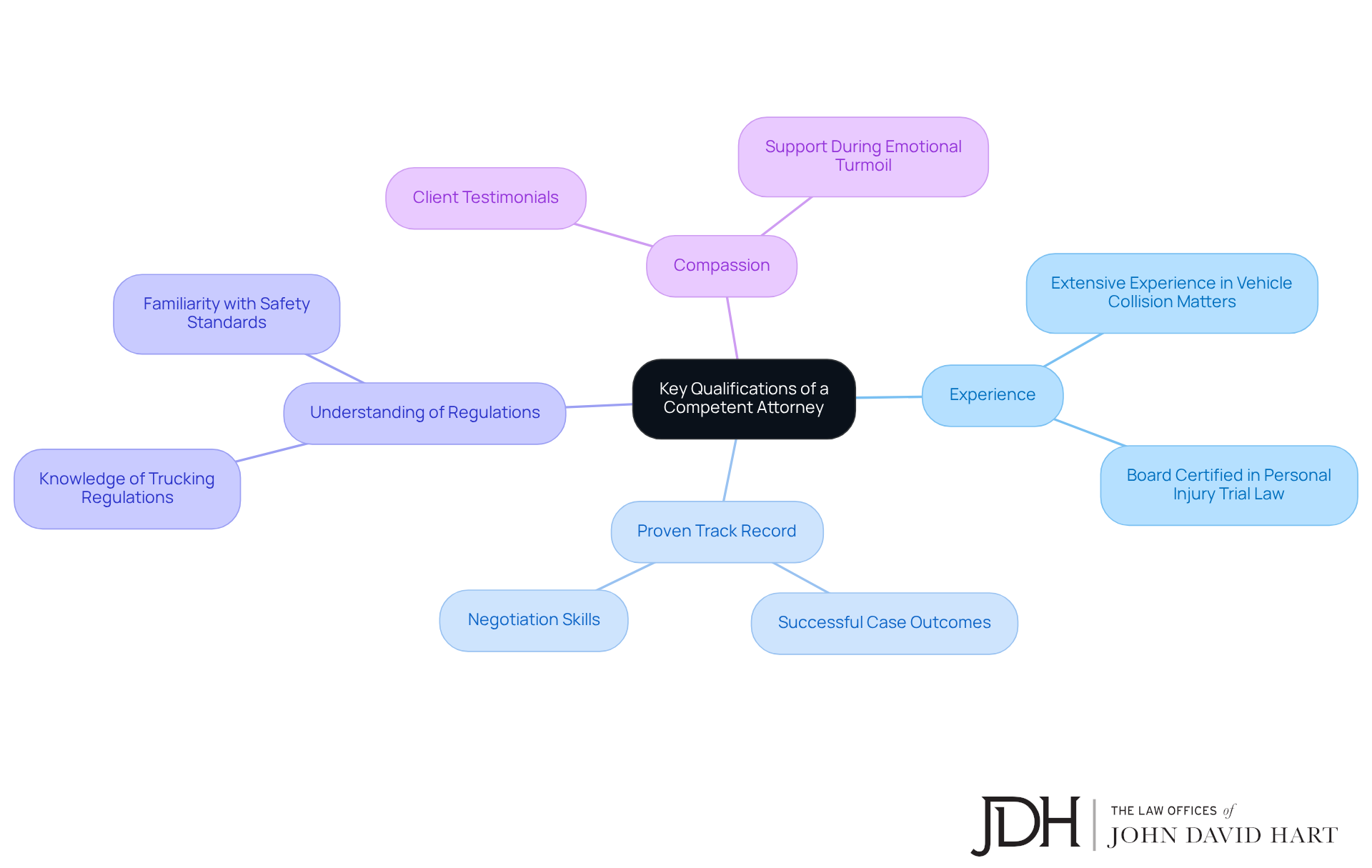 This mindmap starts with the main idea in the center and branches out to show the essential qualifications for choosing an attorney. Each branch represents a different qualification, and the sub-branches provide more details about what makes each qualification important.