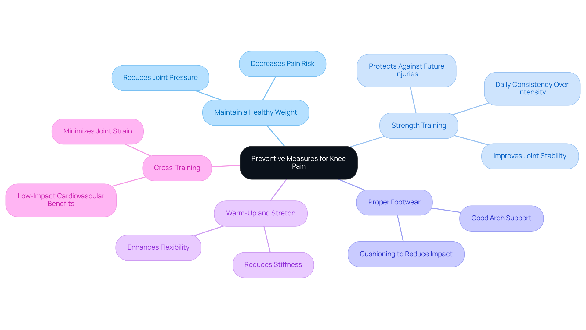 The central node represents the overall goal of improving knee health, while each branch shows a specific lifestyle change you can make. Follow the branches to see how each adjustment contributes to managing knee pain.