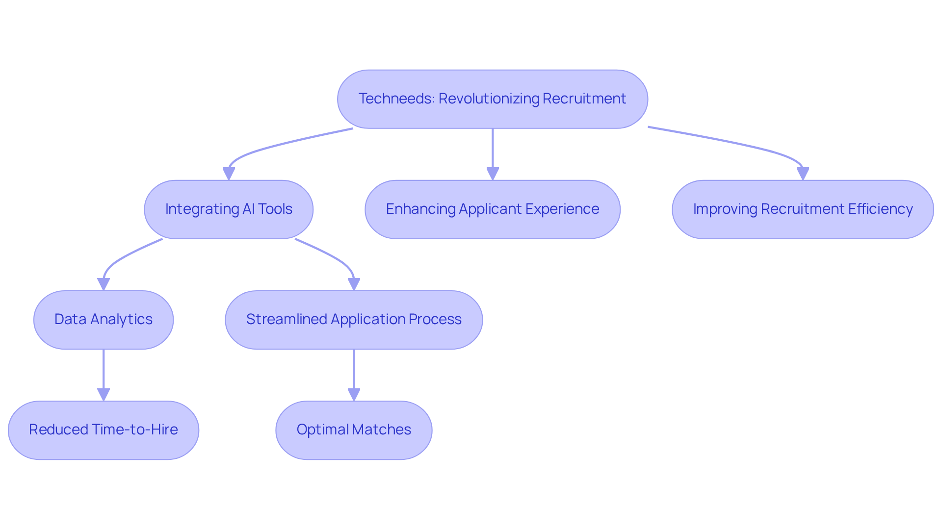 This flowchart shows how Techneeds is transforming recruitment through AI. Follow the arrows to see how integrating technology leads to better experiences for applicants and improved efficiency for recruiters. This flowchart shows how Techneeds is transforming recruitment through AI. Follow the arrows to see how integrating technology leads to better experiences for applicants and improved efficiency for recruiters.