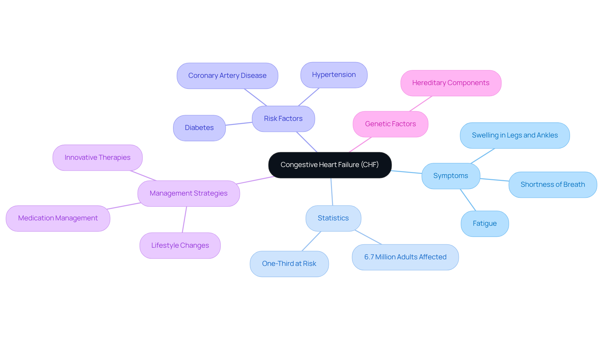 The central node represents CHF, with branches showing symptoms, statistics, risk factors, management strategies, and genetic considerations. Each branch helps you see how these elements connect and contribute to understanding CHF.