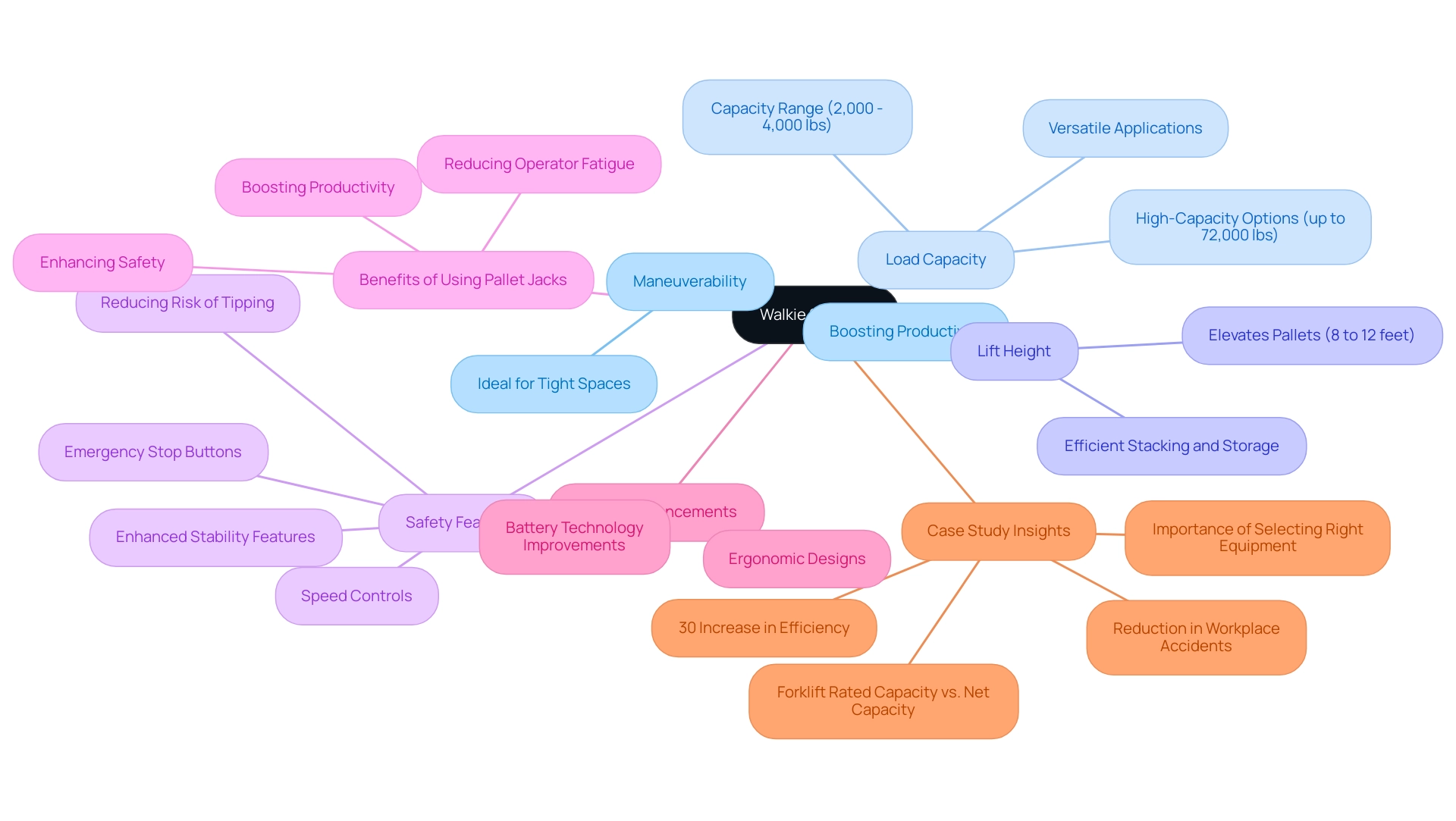 Each branch represents a key feature of walkie stackers, with sub-branches illustrating their benefits and implications for construction efficiency and safety.