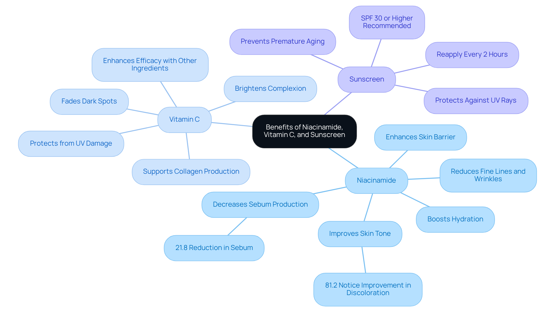 The center shows the main topic of skincare benefits, while the branches represent each ingredient. Follow the branches to discover how each one contributes to healthier skin.
