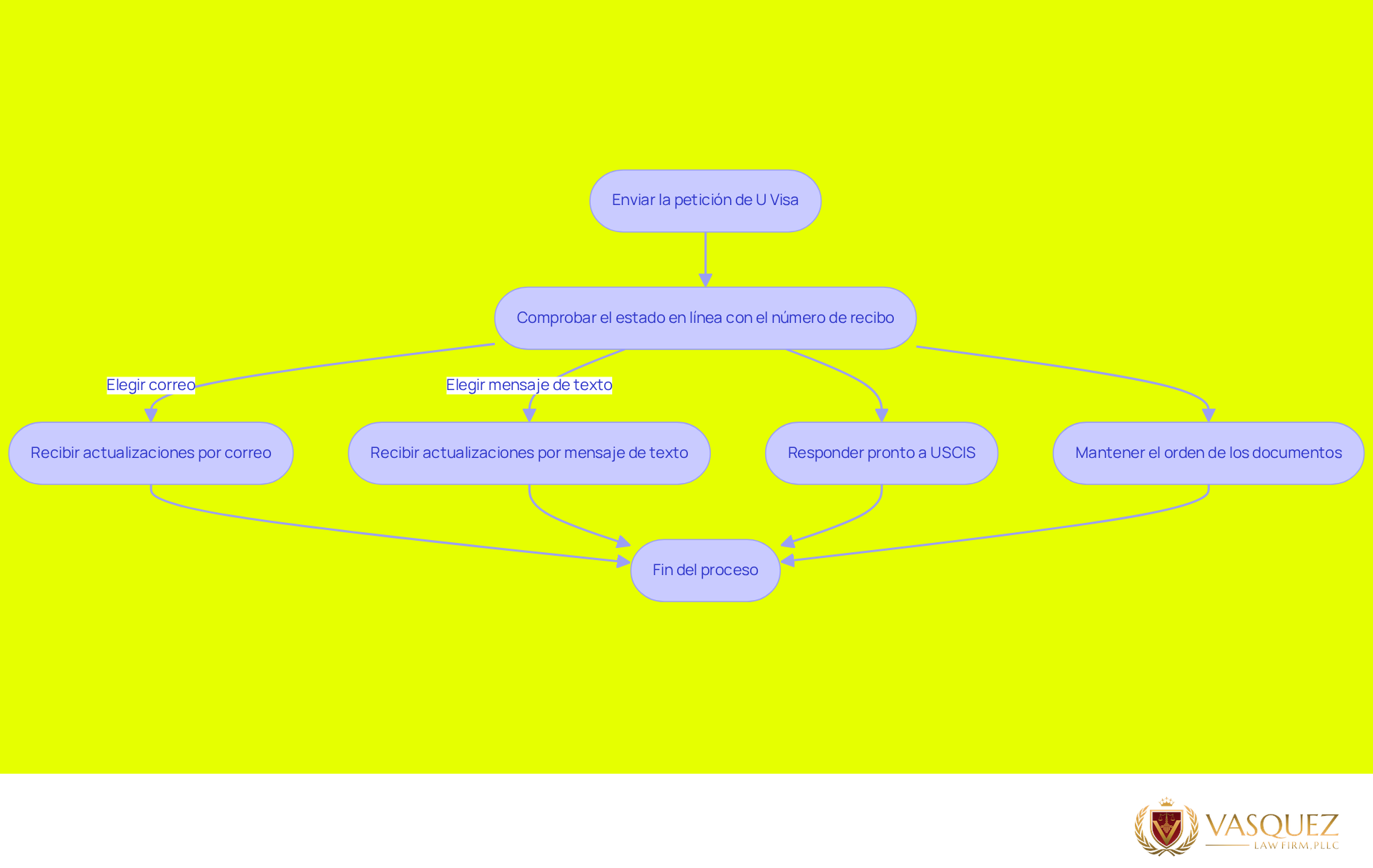Cada caja representa un paso en el proceso de seguimiento de tu solicitud. Sigue las flechas para entender qué hacer a continuación y cómo mantenerte informado. Cada caja representa un paso en el proceso de seguimiento de tu solicitud. Sigue las flechas para entender qué hacer a continuación y cómo mantenerte informado.