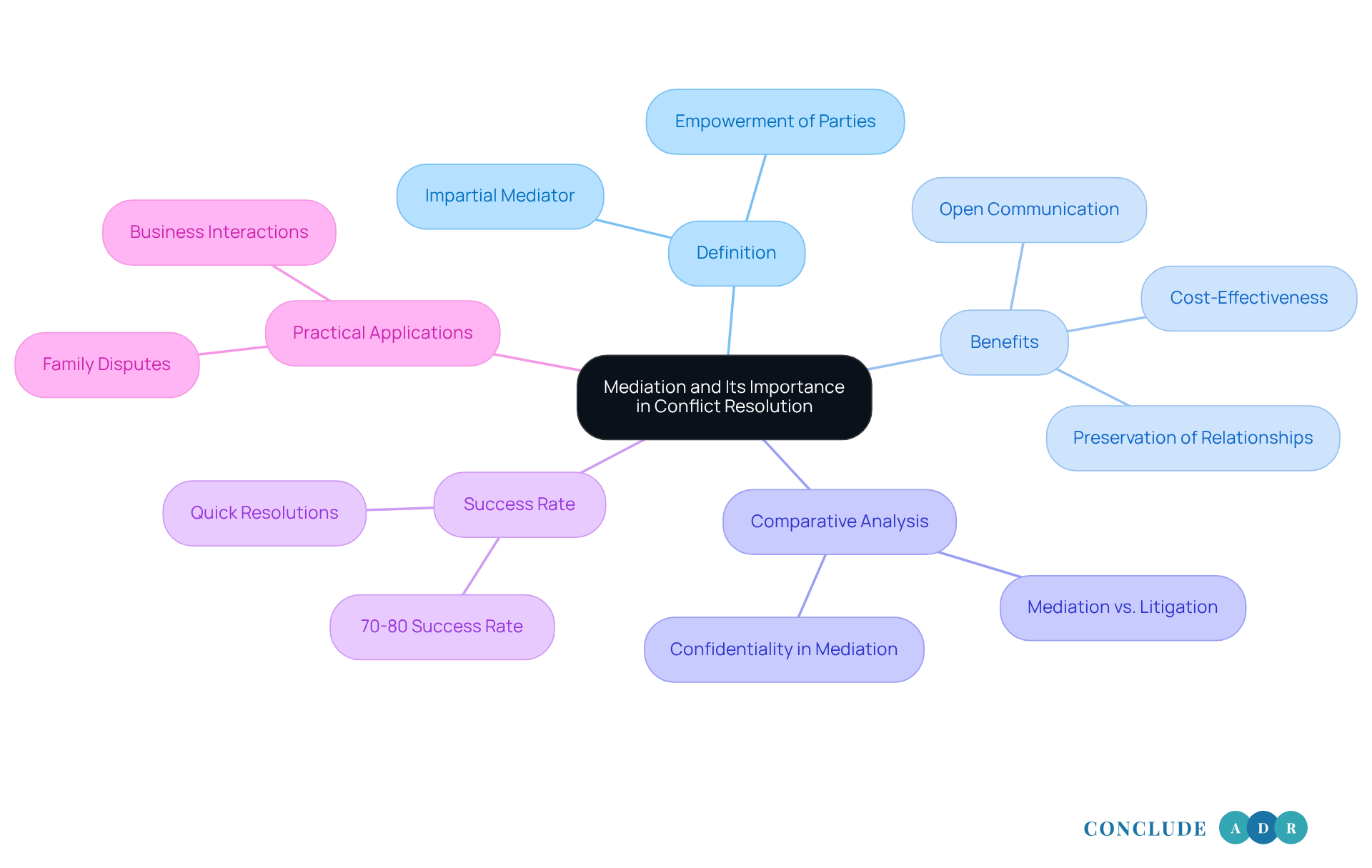 The central node represents mediation, with branches illustrating its key components and advantages. This visualization helps you see how mediation is not just a single process but a multifaceted approach to resolving conflicts.