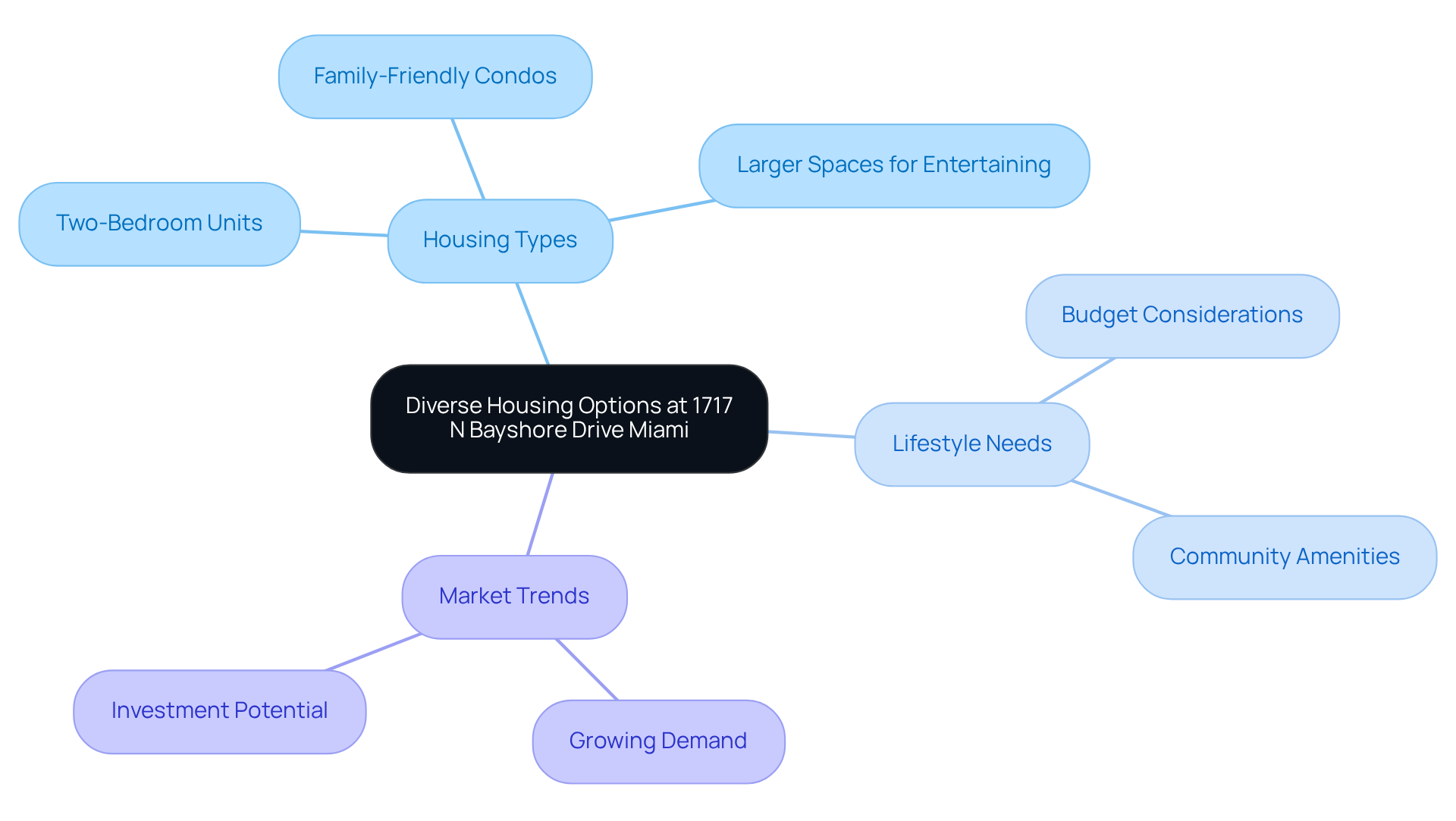 This mindmap illustrates the variety of housing options available at 1717 N Bayshore Drive Miami. Start at the center with the main topic, then explore the branches to see different housing types, lifestyle needs, and current market trends. Each branch helps you understand how these elements connect and influence your housing choices.