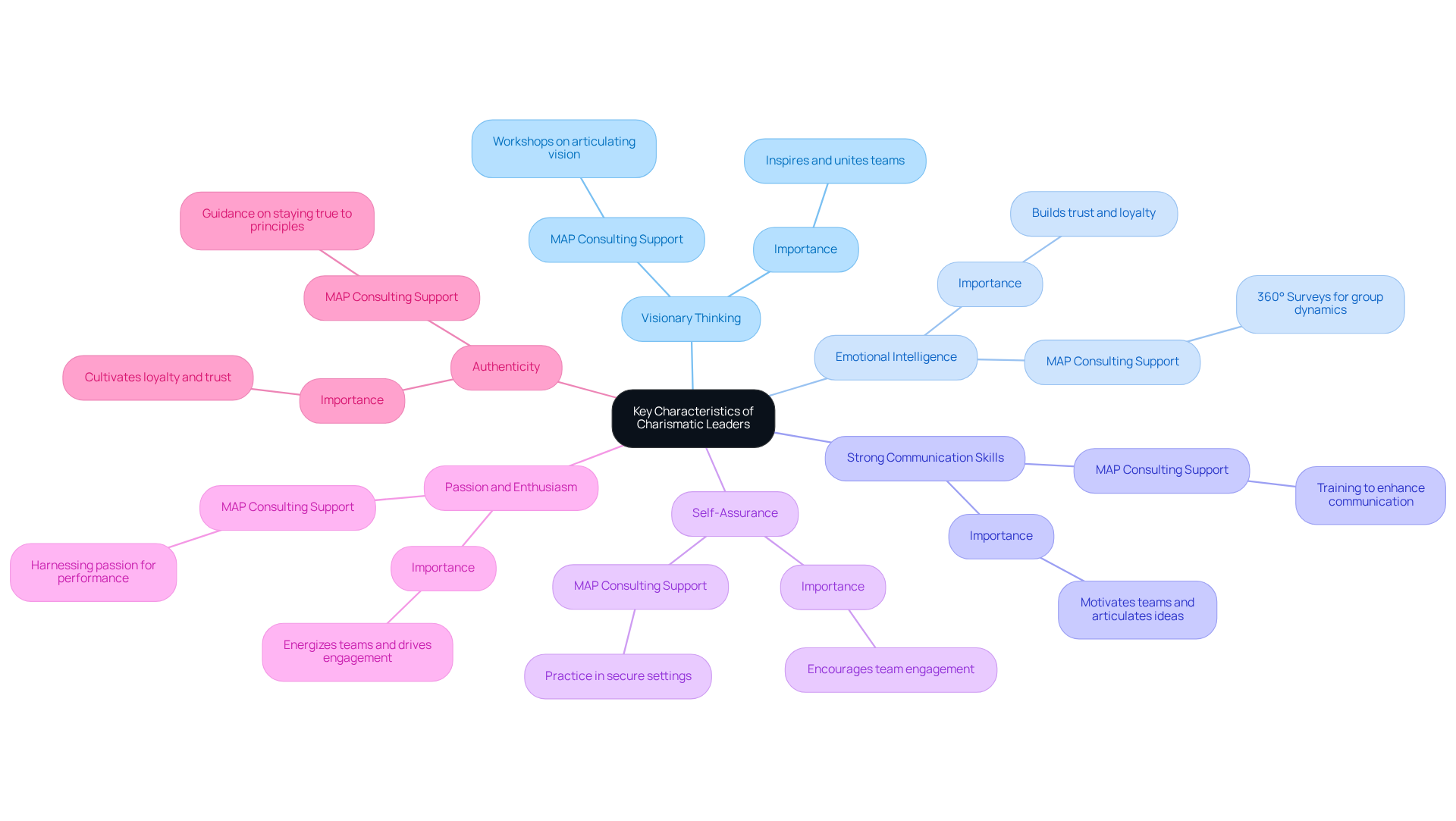This mindmap starts with the central idea of charismatic leadership and branches out into key traits. Each branch represents a characteristic, and the sub-branches explain why these traits matter and how they can be developed. It's a visual way to see how these traits connect and contribute to effective leadership.
