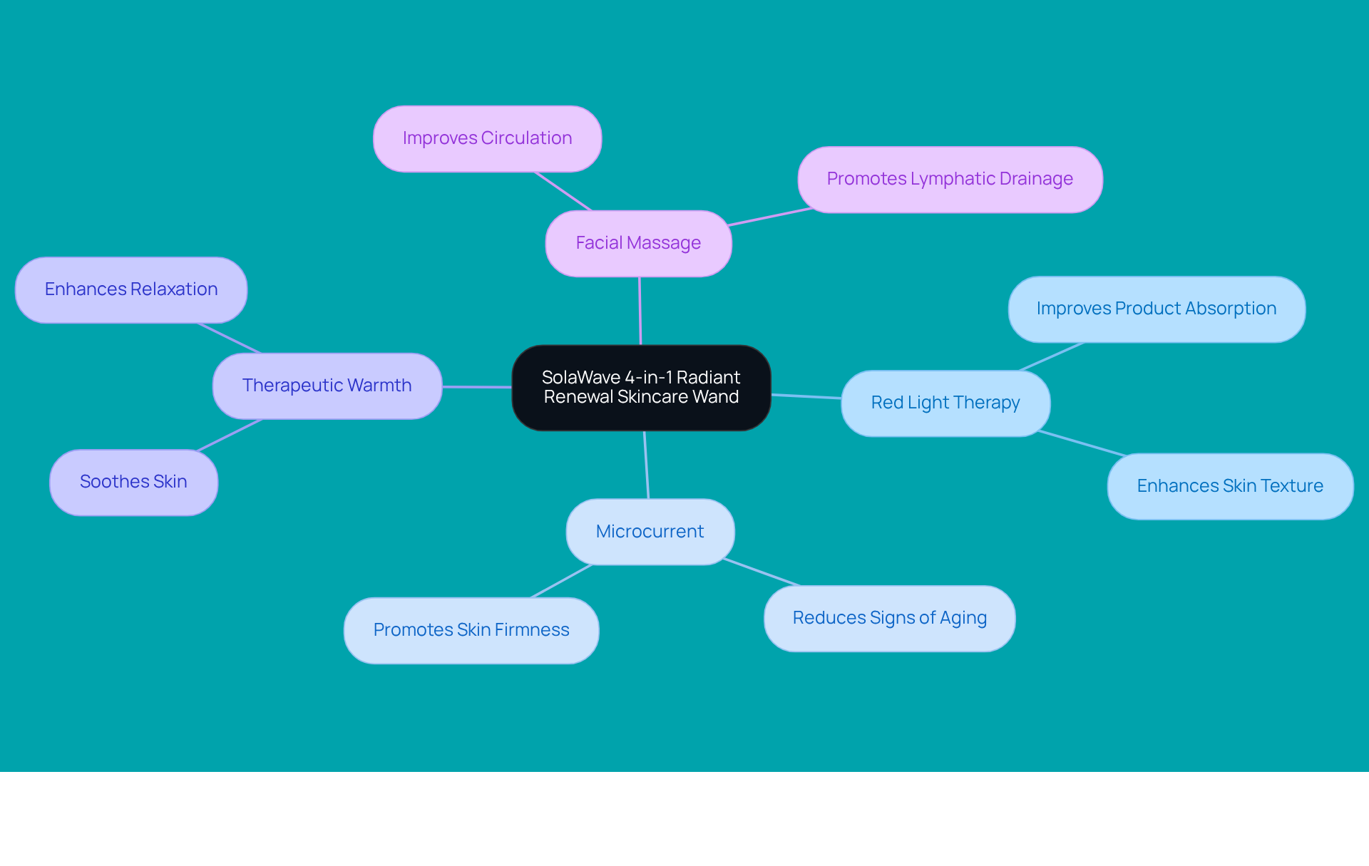 The central node represents the skincare wand, while the branches show its key features. Each feature connects to specific benefits, illustrating how they work together to enhance your skincare routine.