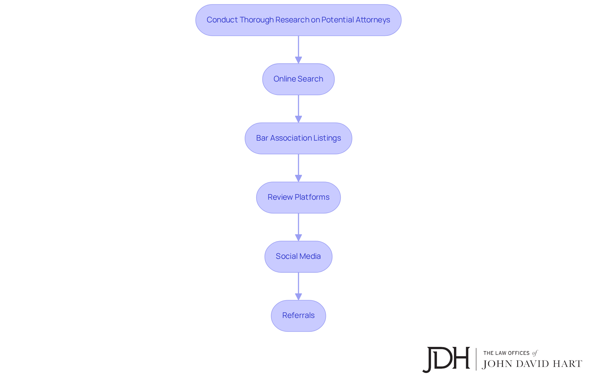 Each box represents a step in your research journey. Follow the arrows to see which action to take next in your pursuit of finding the right legal help.