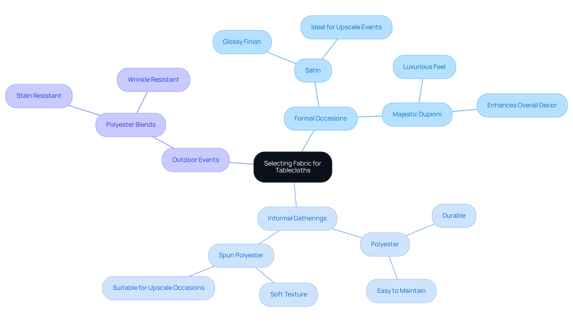 Start at the center with the main topic of fabric selection, then follow the branches to explore different fabric types and their suitability for various events. Each branch highlights key characteristics to help you make an informed choice.