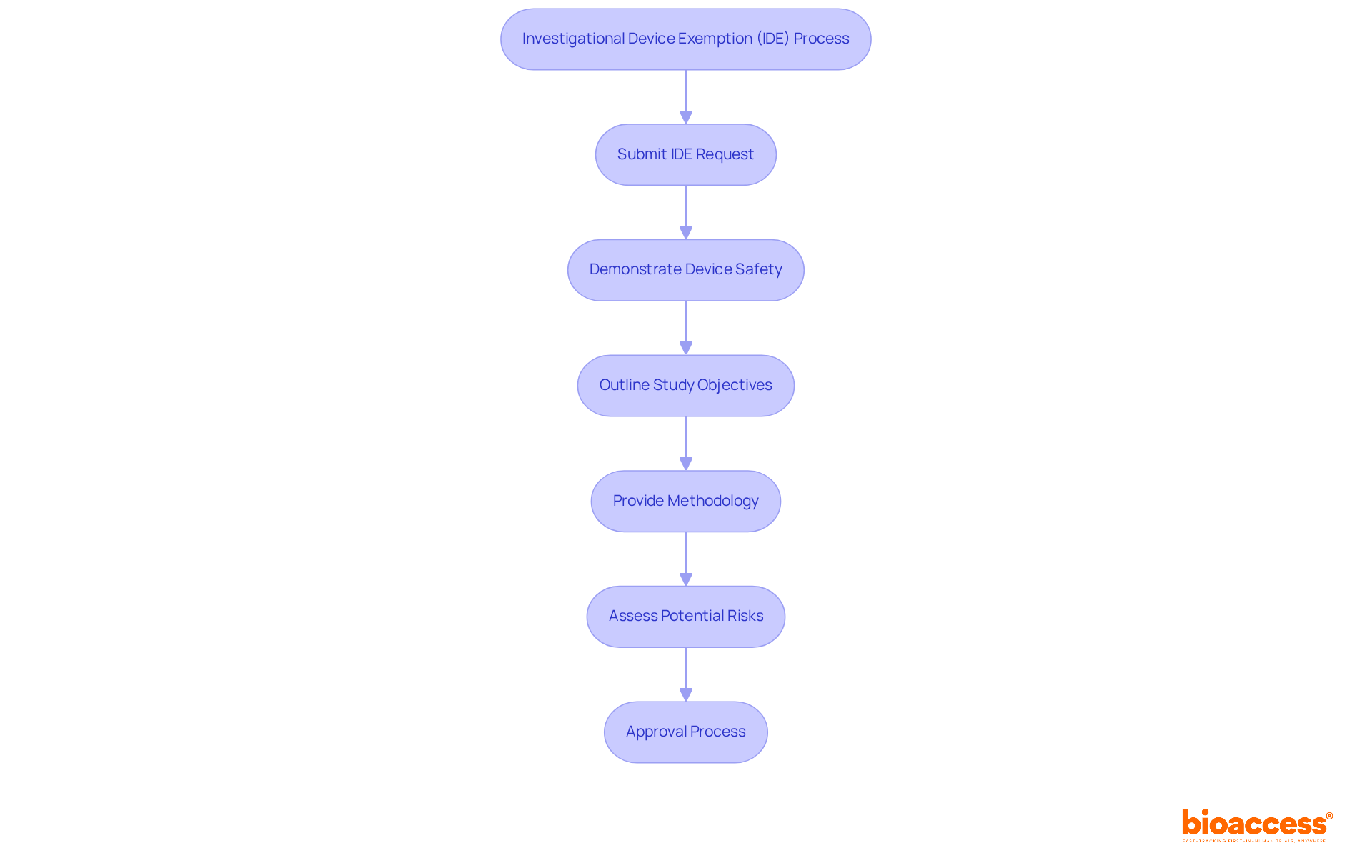 This flowchart outlines the steps involved in the IDE process. Each box represents a key requirement or action, and the arrows show how they connect in sequence. Following this flow will help ensure a well-prepared IDE proposal, leading to faster patient access to new medical devices.