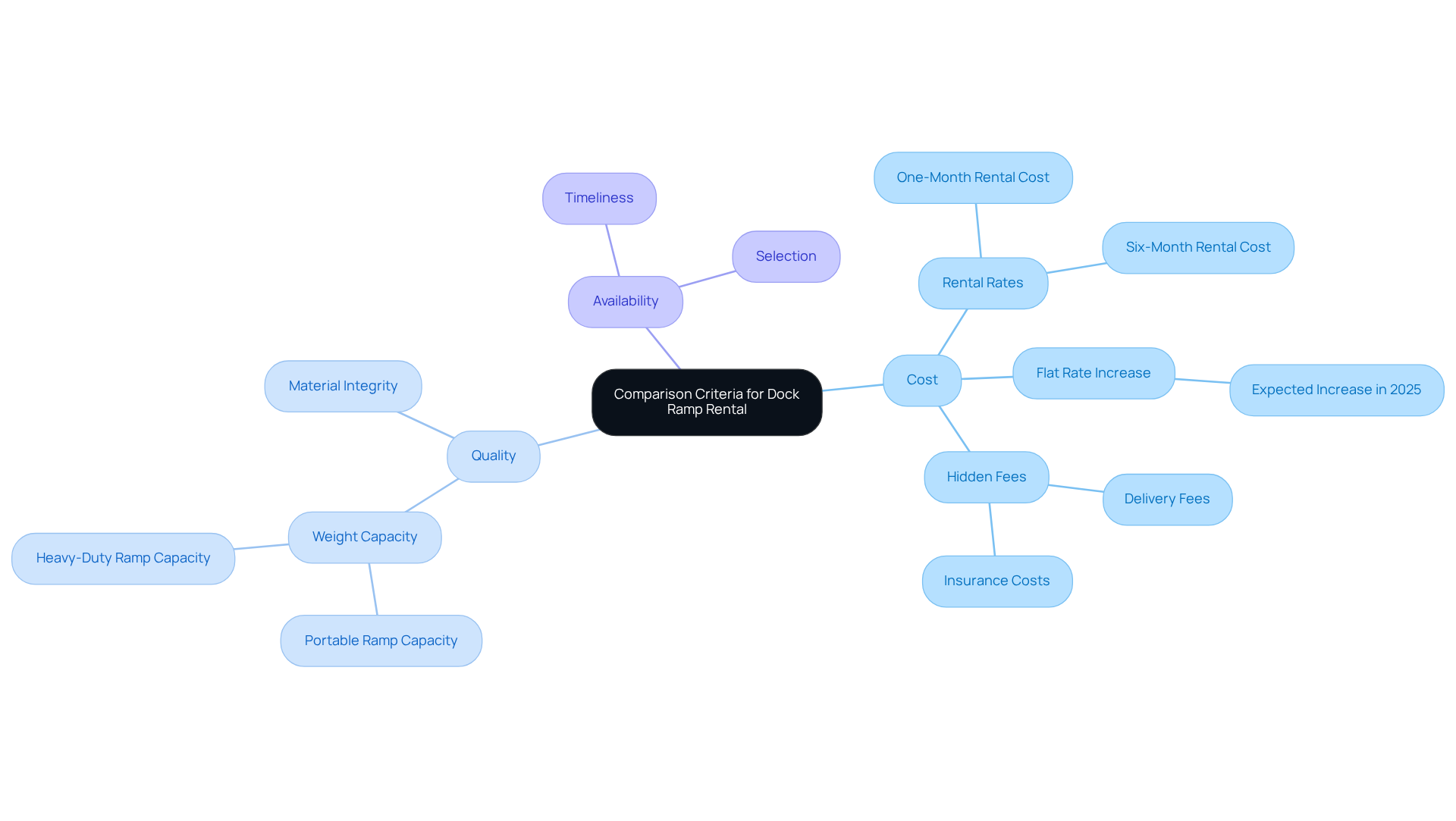 The central node represents the main topic, while the branches show the key criteria to consider. Each sub-node provides additional details that help in understanding each criterion better.