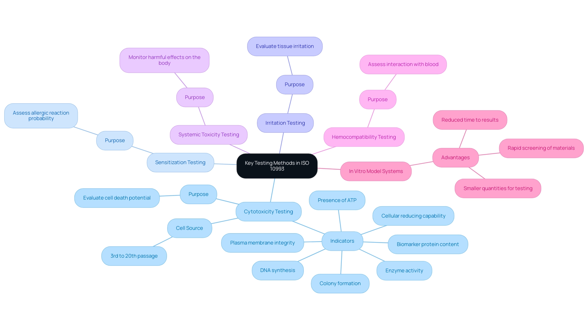 The central node represents the overall testing methods, with branches for each specific method and sub-branches detailing their characteristics and significance.