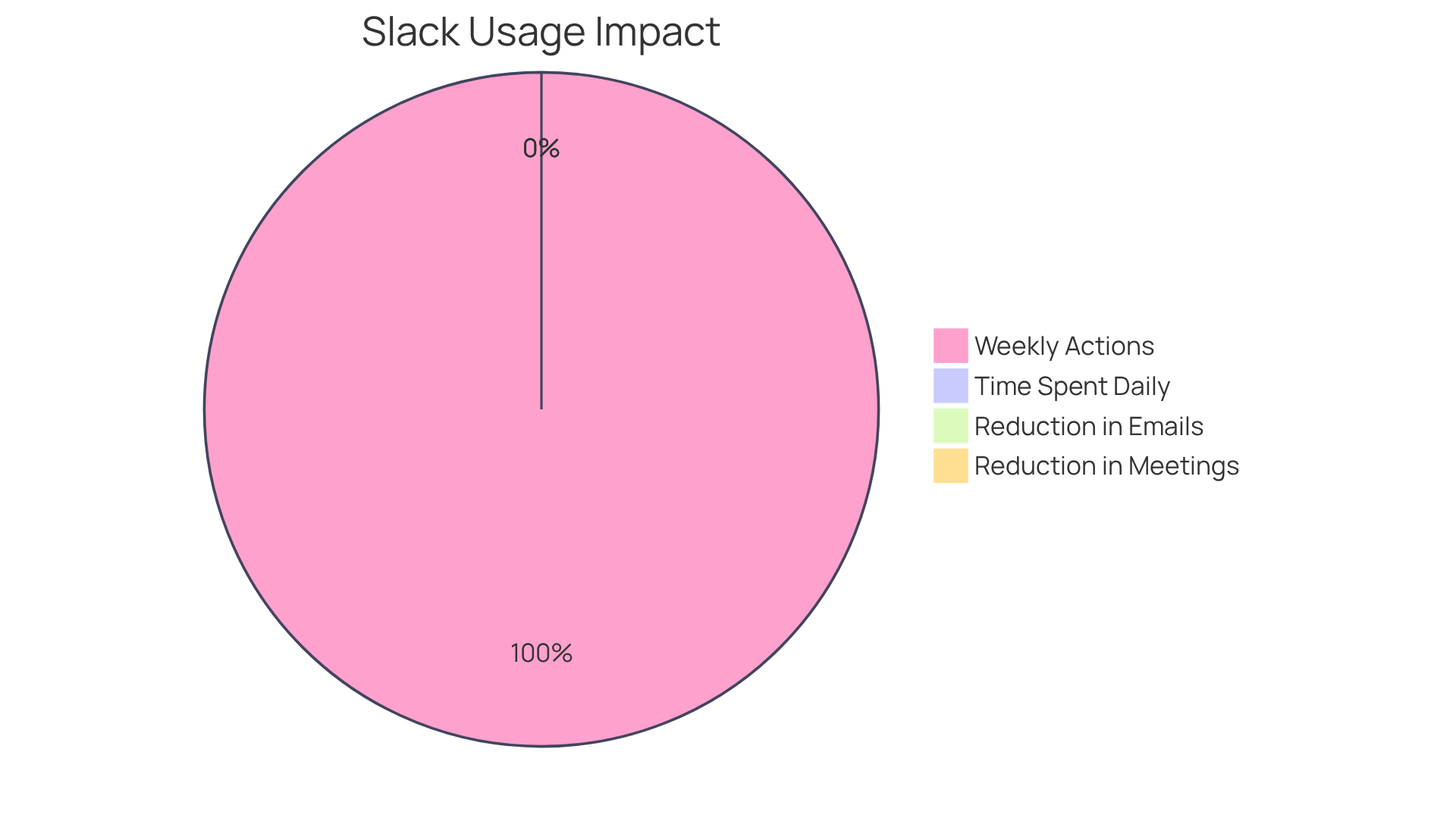 Each segment of the pie chart shows a different aspect of Slack's impact: how much time users spend on it, the total actions taken weekly, and the reductions in emails and meetings. The larger the segment, the more significant that aspect is. Each segment of the pie chart shows a different aspect of Slack's impact: how much time users spend on it, the total actions taken weekly, and the reductions in emails and meetings. The larger the segment, the more significant that aspect is.