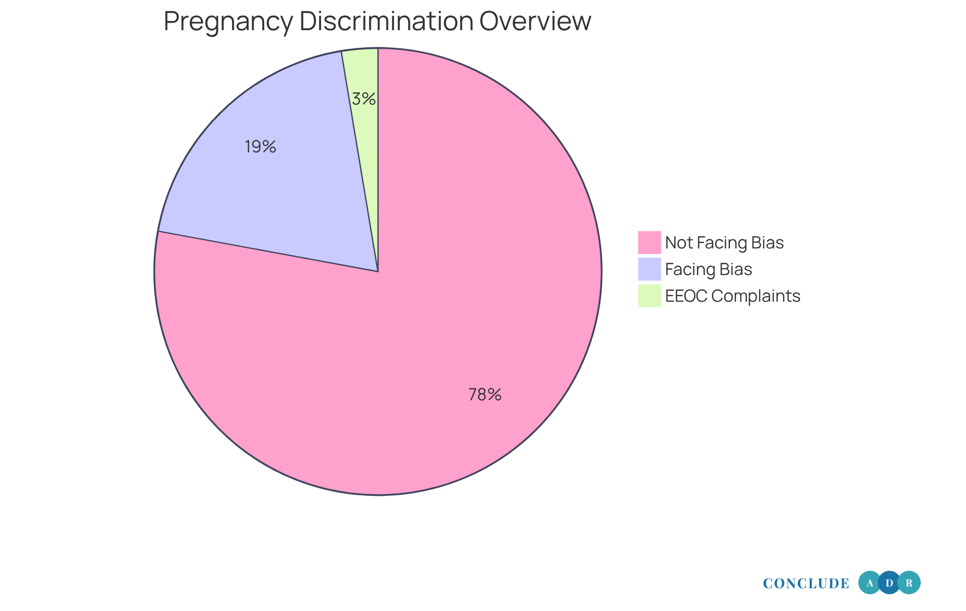 The blue slice shows the percentage of mothers who have faced workplace bias due to pregnancy, while the orange section represents the formal complaints made to the EEOC. Together, they highlight the significant issue of pregnancy discrimination.