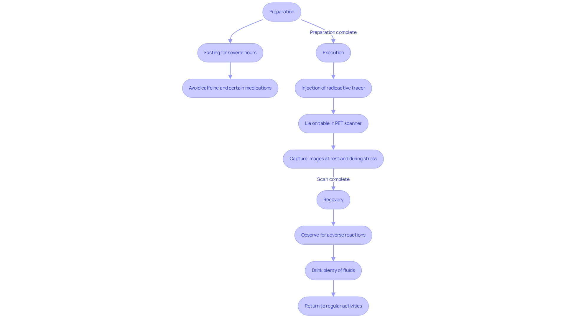 This flowchart guides you through the heart PET scan process. Start at the top with preparation steps, move through the execution of the scan, and finish with recovery instructions. Each step is designed to help you understand what to expect and how to prepare. This flowchart guides you through the heart PET scan process. Start at the top with preparation steps, move through the execution of the scan, and finish with recovery instructions. Each step is designed to help you understand what to expect and how to prepare.