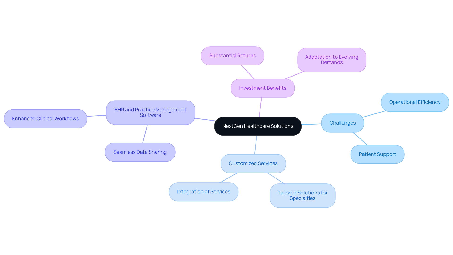 This mindmap starts with the main idea of NextGen Healthcare solutions at the center. Each branch represents a different aspect of how these solutions help multi-specialty practices, making it easy to see how they connect and support each other. This mindmap starts with the main idea of NextGen Healthcare solutions at the center. Each branch represents a different aspect of how these solutions help multi-specialty practices, making it easy to see how they connect and support each other.