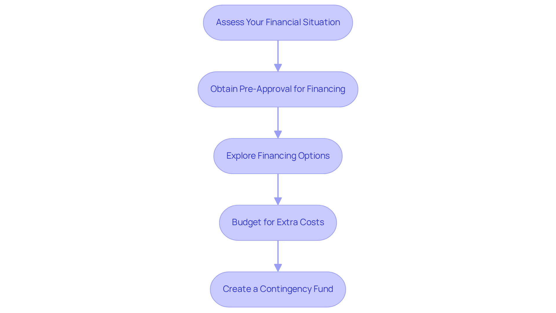 Each box represents a crucial step in preparing your finances for out-of-state investments. Follow the arrows to see the order in which you should tackle these steps for a successful investment journey.