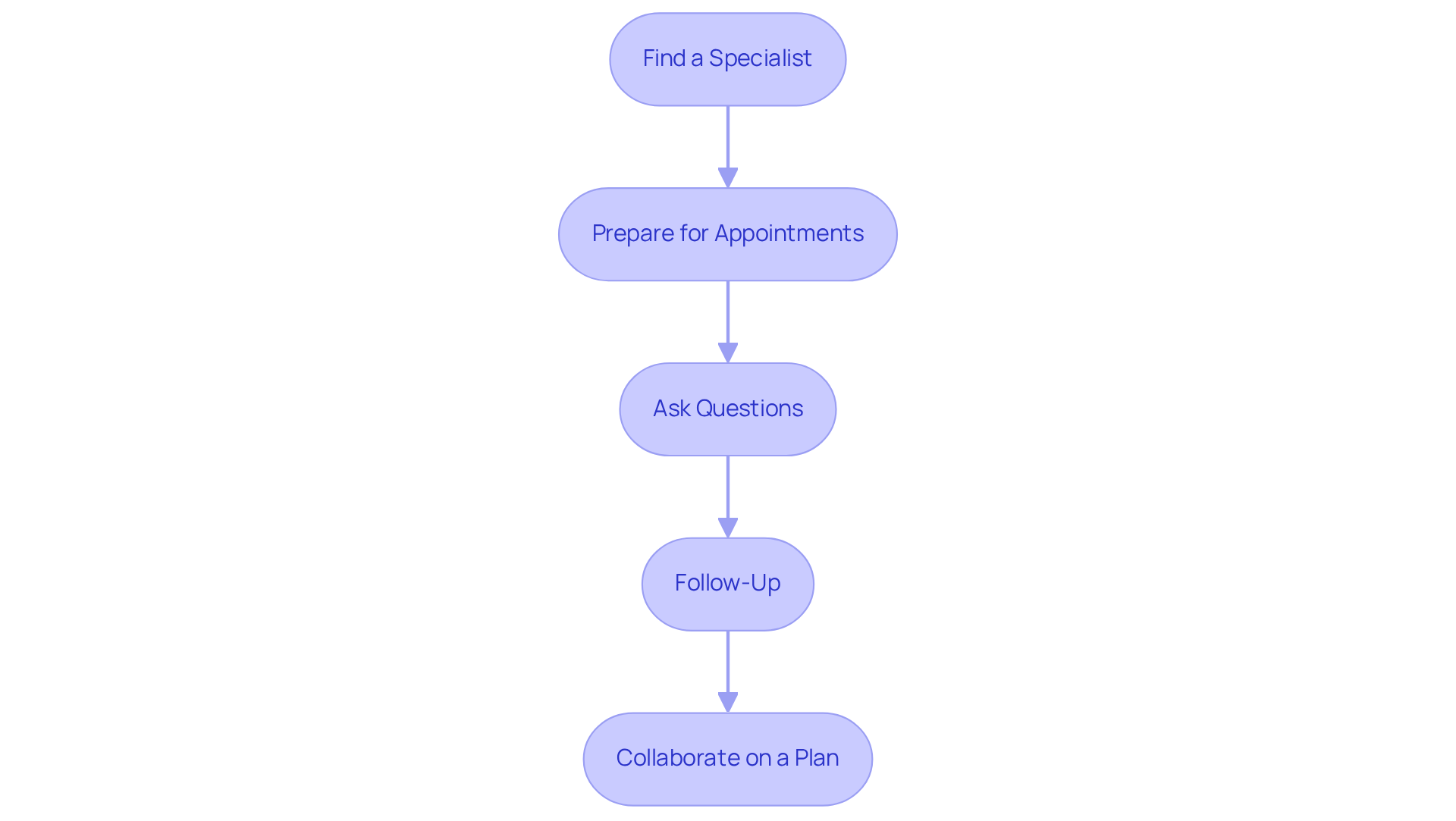 This flowchart outlines the steps you can take to work effectively with your healthcare provider. Start at the top and follow the arrows down to see how to engage, from finding a specialist to collaborating on a personalized health plan.