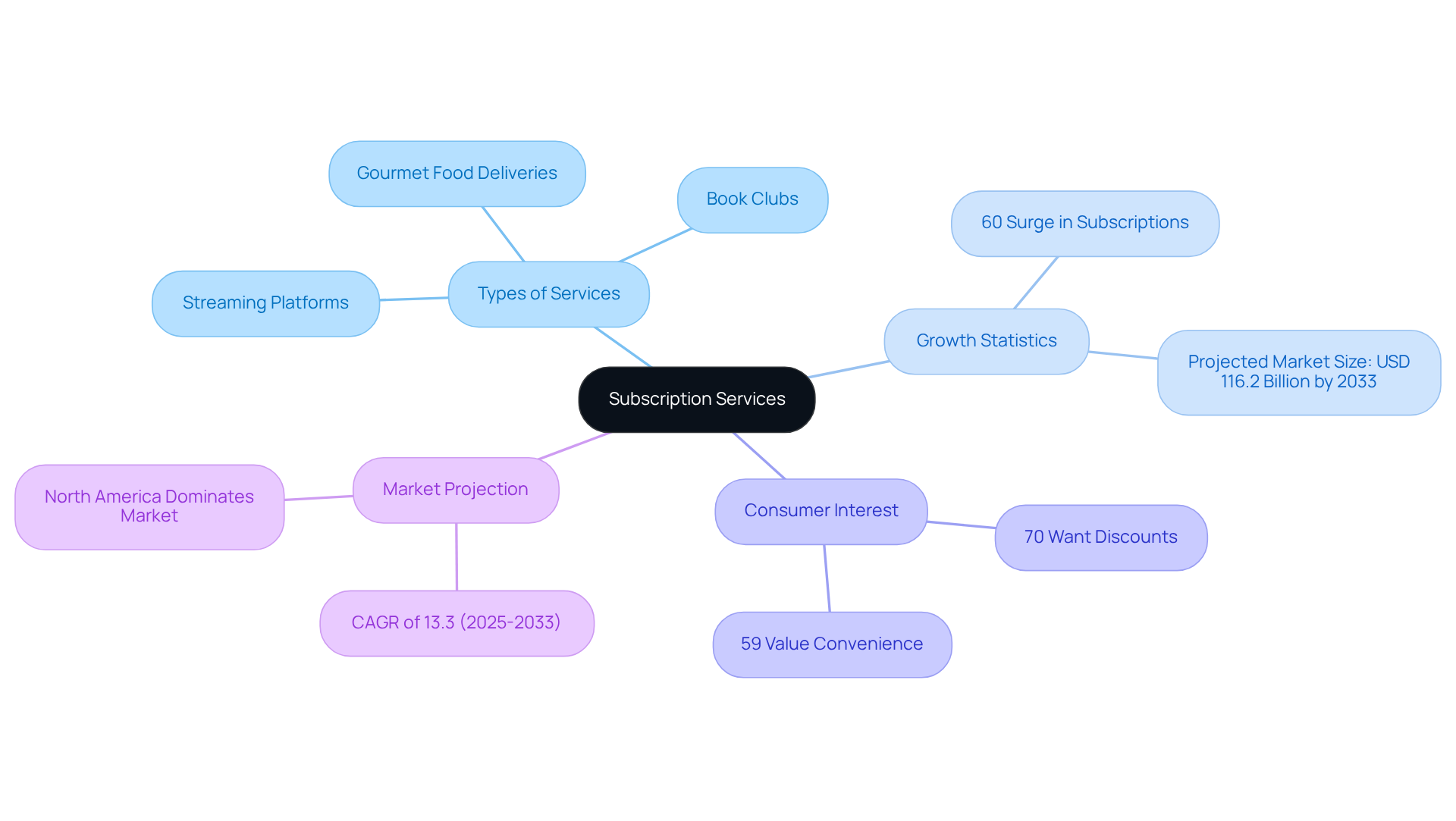 The central node represents subscription services, while branches show different aspects like types and statistics. Each branch's size can indicate importance, and colors help differentiate the categories. Follow the branches to see how subscription services can enhance employee satisfaction and corporate gifting strategies. The central node represents subscription services, while branches show different aspects like types and statistics. Each branch's size can indicate importance, and colors help differentiate the categories. Follow the branches to see how subscription services can enhance employee satisfaction and corporate gifting strategies.