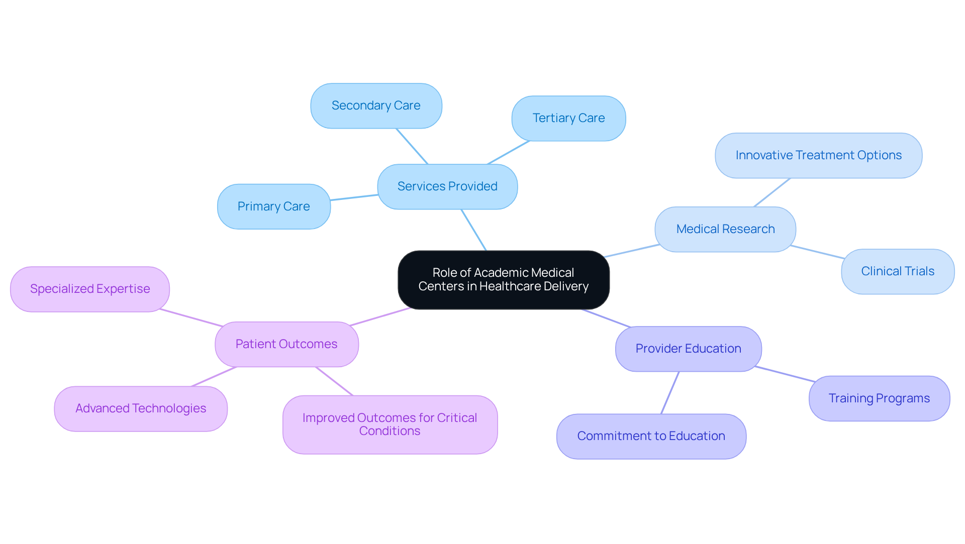 The central node represents the overall role of academic medical centers, while the branches show their key contributions to healthcare, research, education, and patient care. Each color-coded branch helps you easily identify different aspects of their impact.