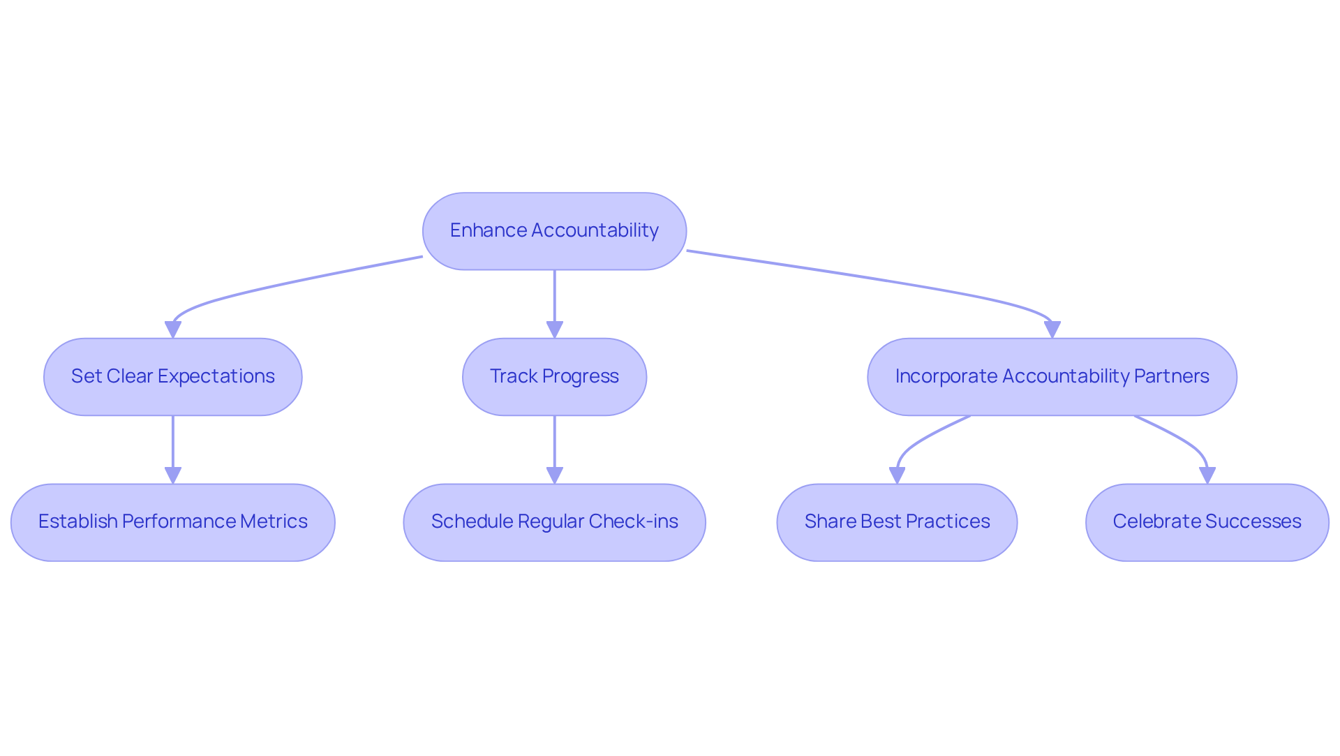 This flowchart outlines the key steps to improve accountability within your team. Follow the arrows to see how each action leads to the next, ultimately driving measurable outcomes.