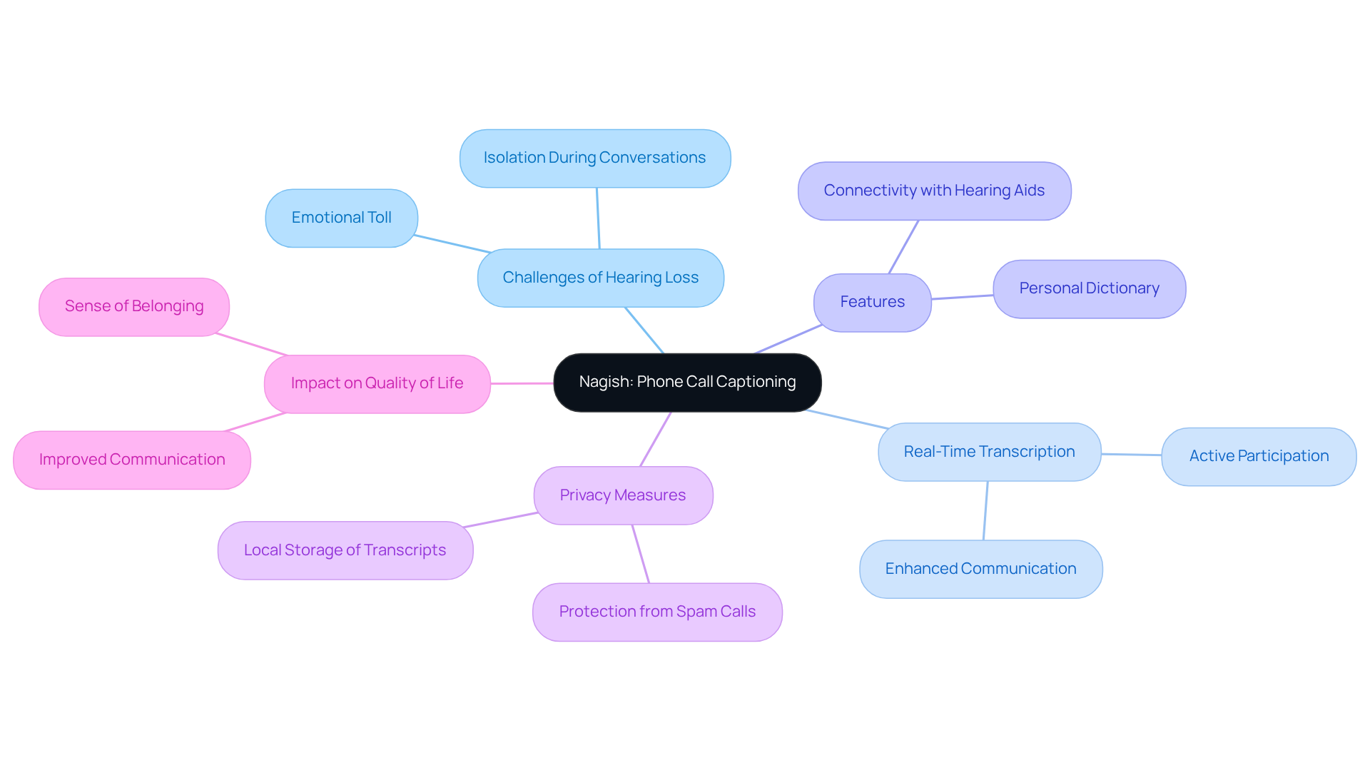 In this mindmap, the center represents the application. Each branch shows a key area related to the app, helping you see how it addresses communication challenges for those with hearing loss. In this mindmap, the center represents the application. Each branch shows a key area related to the app, helping you see how it addresses communication challenges for those with hearing loss.