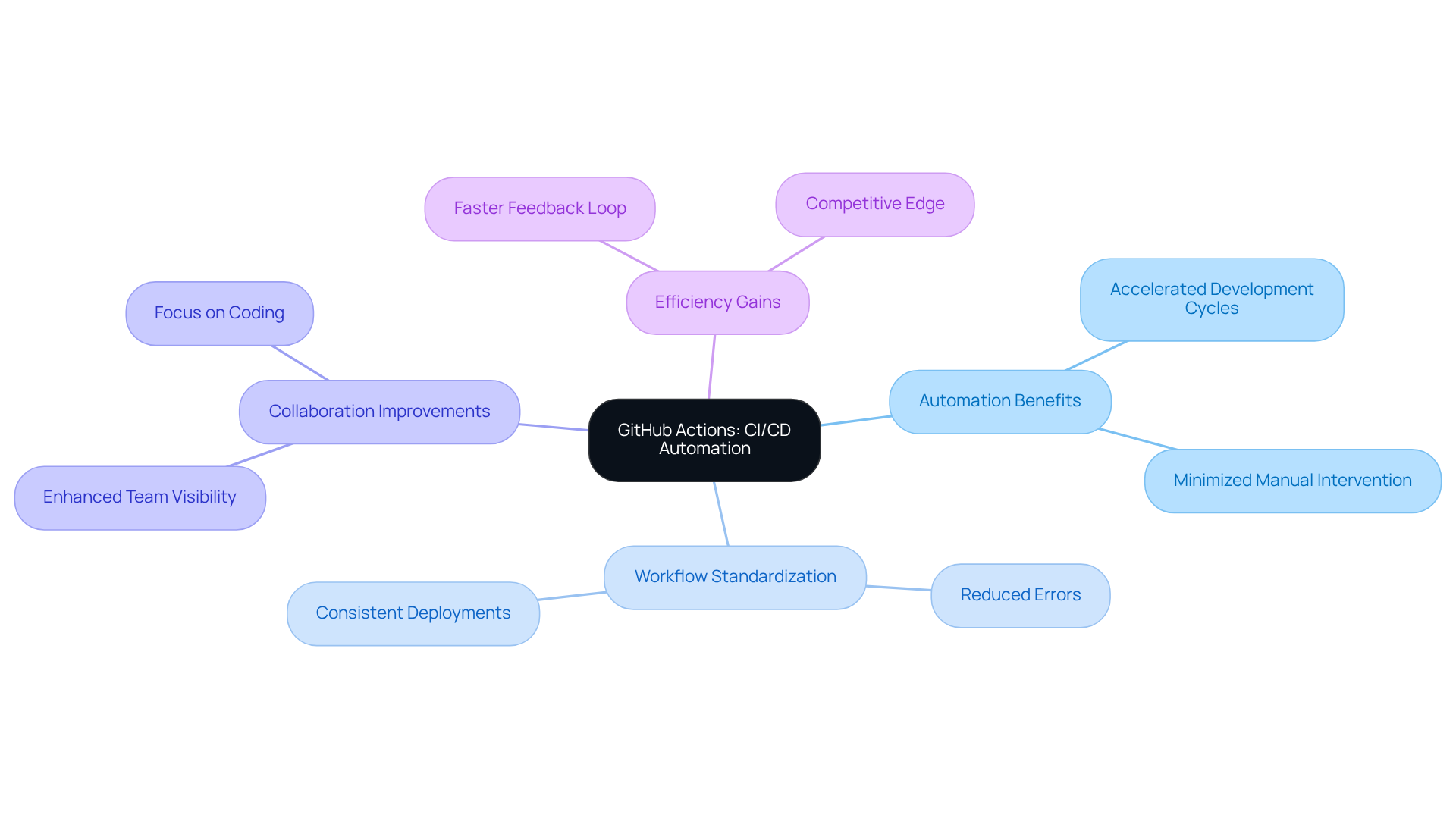 The central idea is GitHub Actions, with branches showing the various benefits it brings to CI/CD. Each branch highlights a distinct area of improvement, helping you see how everything connects to streamline your development process.