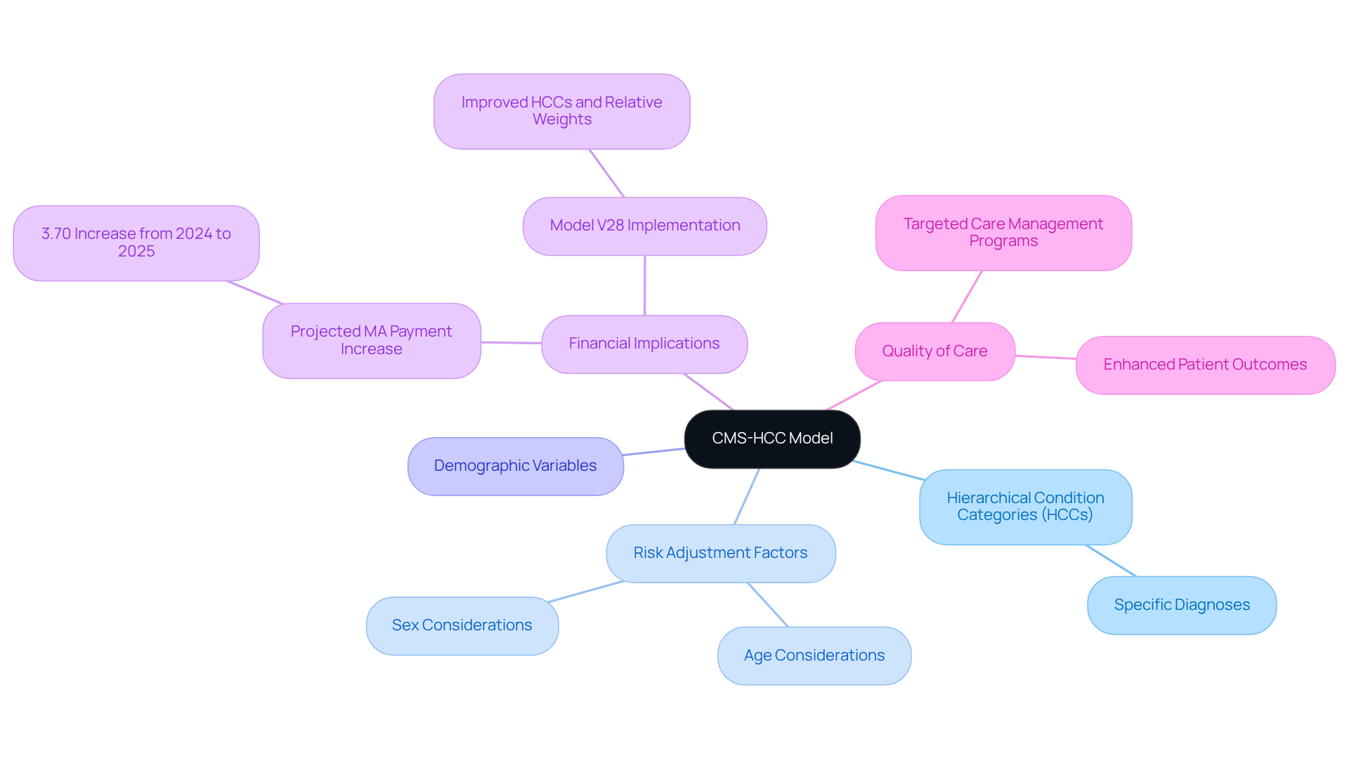 The central node represents the CMS-HCC model, while the branches show its key components and how they relate to healthcare risk adjustment. Each branch highlights important aspects that contribute to understanding and implementing the model. The central node represents the CMS-HCC model, while the branches show its key components and how they relate to healthcare risk adjustment. Each branch highlights important aspects that contribute to understanding and implementing the model.