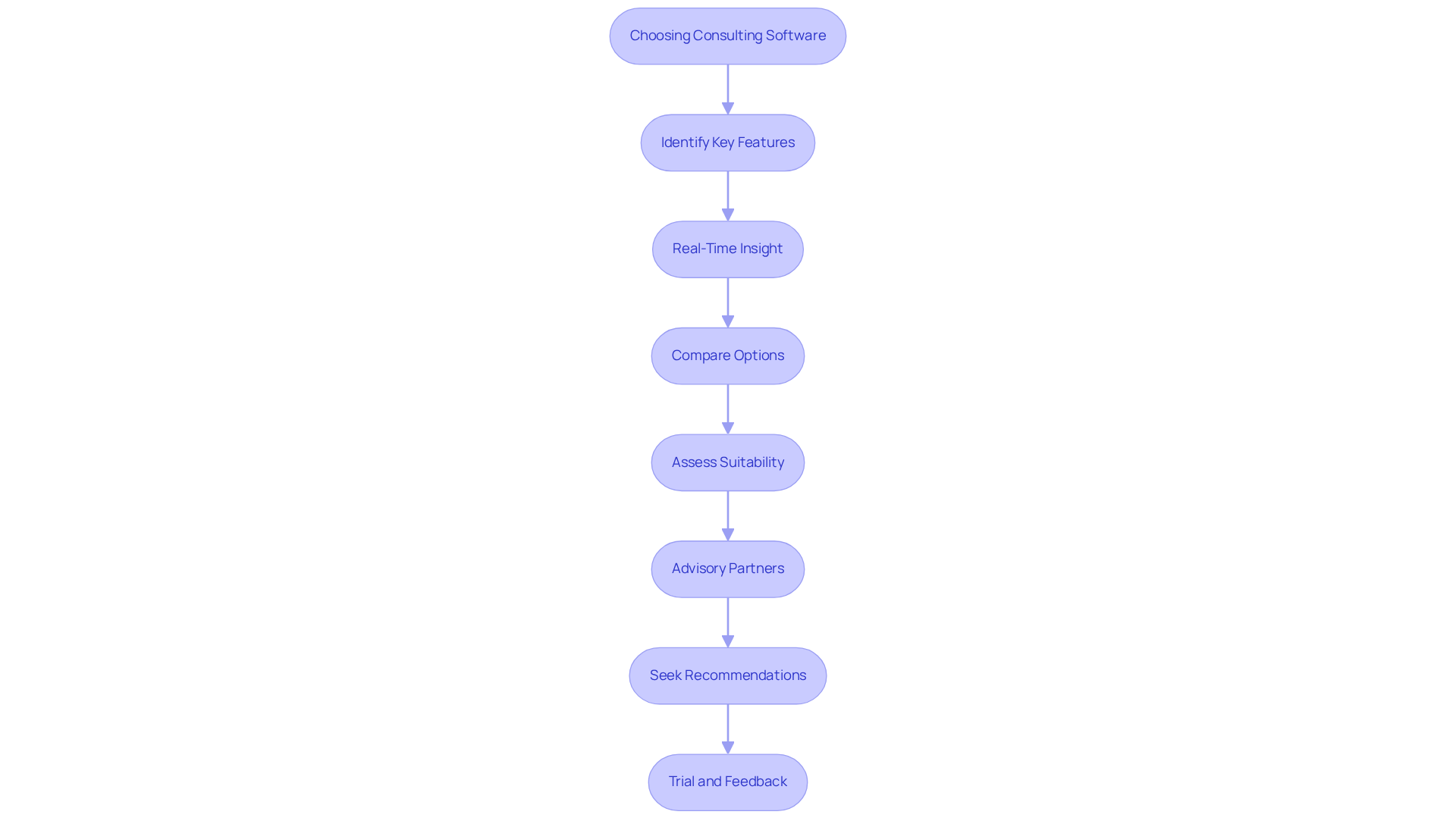 Follow the arrows from the top to the bottom to see the steps you should take when selecting software. Each box represents a key consideration or action to help you make the best choice for your consulting needs.