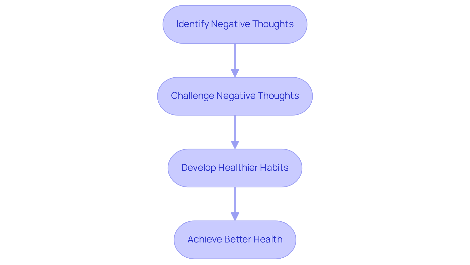 This flowchart shows the steps you can take using Cognitive Behavioral Therapy to improve your eating habits and self-image. Start by identifying negative thoughts, then challenge them, develop healthier habits, and ultimately achieve better health. This flowchart shows the steps you can take using Cognitive Behavioral Therapy to improve your eating habits and self-image. Start by identifying negative thoughts, then challenge them, develop healthier habits, and ultimately achieve better health.