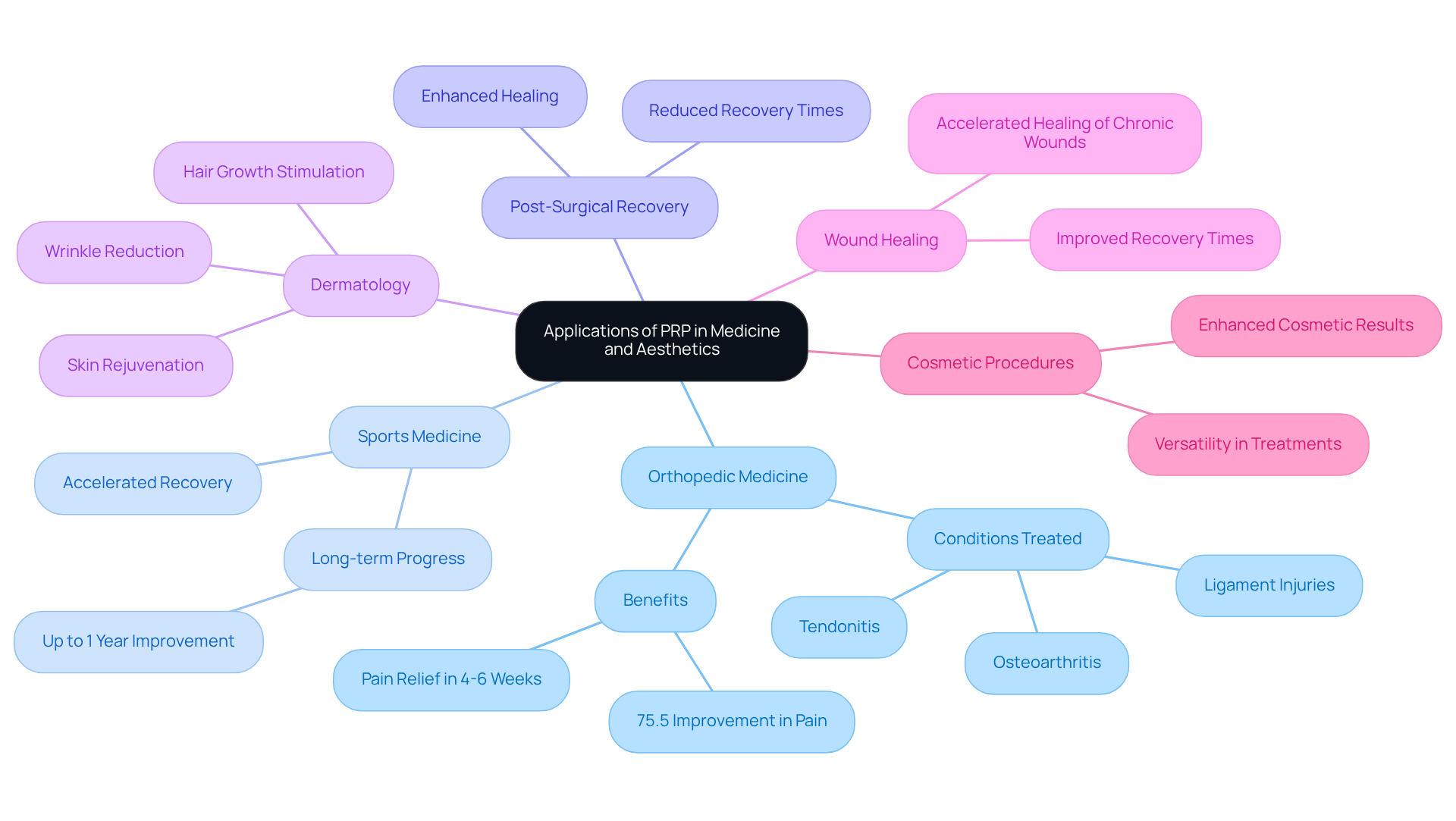 This mindmap shows how PRP therapy is used in various fields. Each branch represents a different application, and the sub-branches highlight specific benefits or examples. Follow the branches to see how PRP can help in different ways! This mindmap shows how PRP therapy is used in various fields. Each branch represents a different application, and the sub-branches highlight specific benefits or examples. Follow the branches to see how PRP can help in different ways!