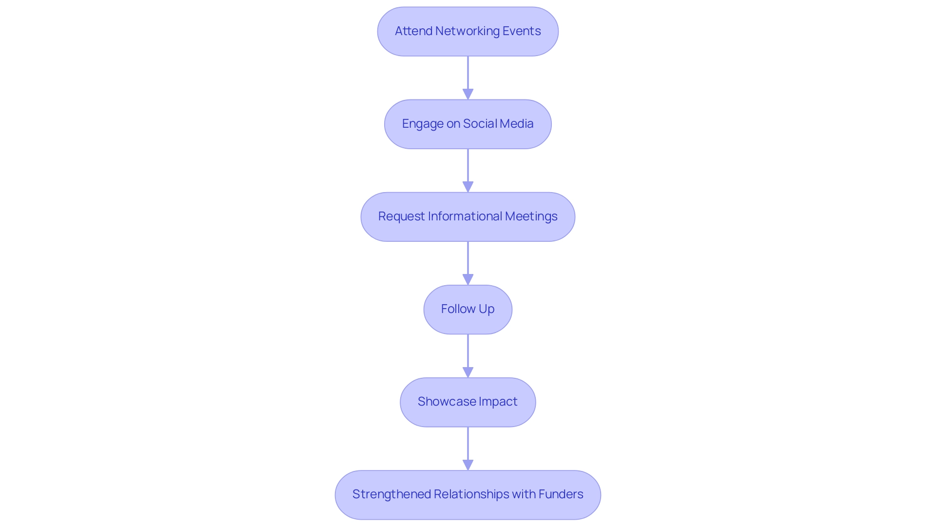 Each box represents a strategy for engaging funders, and arrows indicate the flow from one strategy to the next, leading to strengthened relationships. Each box represents a strategy for engaging funders, and arrows indicate the flow from one strategy to the next, leading to strengthened relationships.