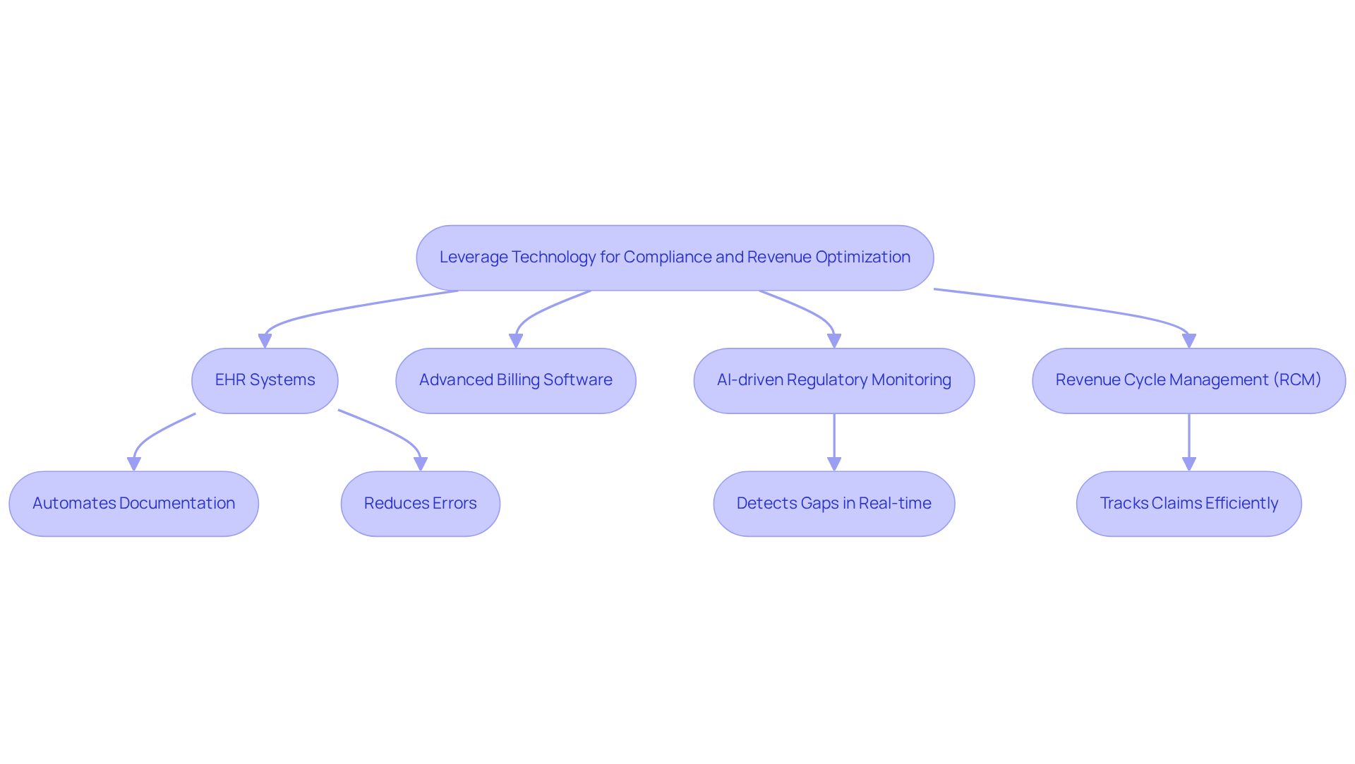 This flowchart shows how different technologies work together to improve compliance and revenue in ABA therapy. Each box represents a technology or process, and the arrows indicate how they connect and contribute to the overall goal.