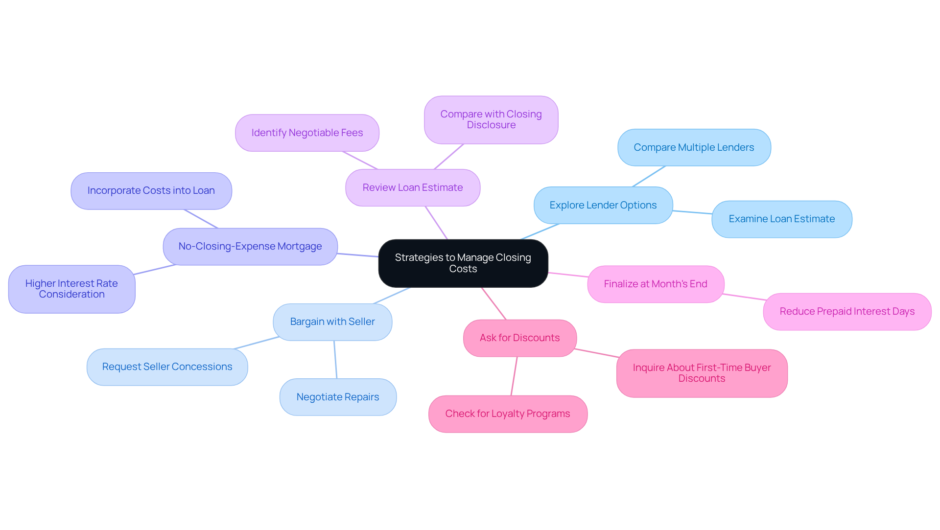 The center shows the main topic of managing closing costs, and each branch represents a different strategy. Follow the branches to see specific actions you can take to save money when buying a home. The center shows the main topic of managing closing costs, and each branch represents a different strategy. Follow the branches to see specific actions you can take to save money when buying a home.