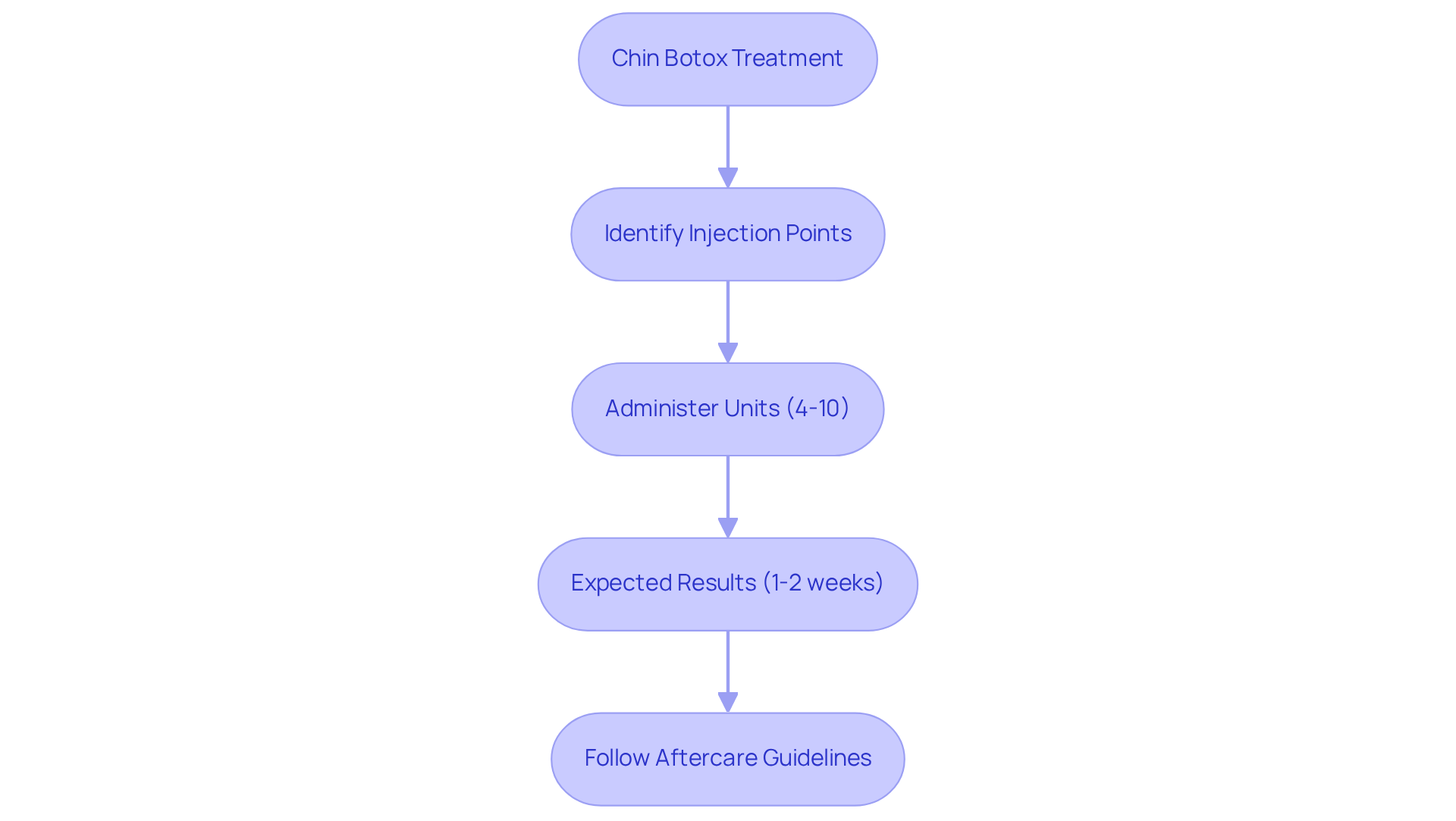 Follow the arrows to see how the Botox treatment process flows - from identifying where to inject to the results you can expect and the importance of aftercare.