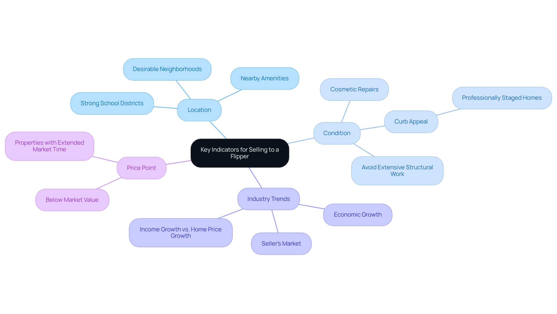 The central node represents the main topic, while the branches show the critical indicators that can help homeowners sell their properties effectively. Each color-coded branch highlights a different aspect of what flippers look for, making it easy to understand the overall strategy.