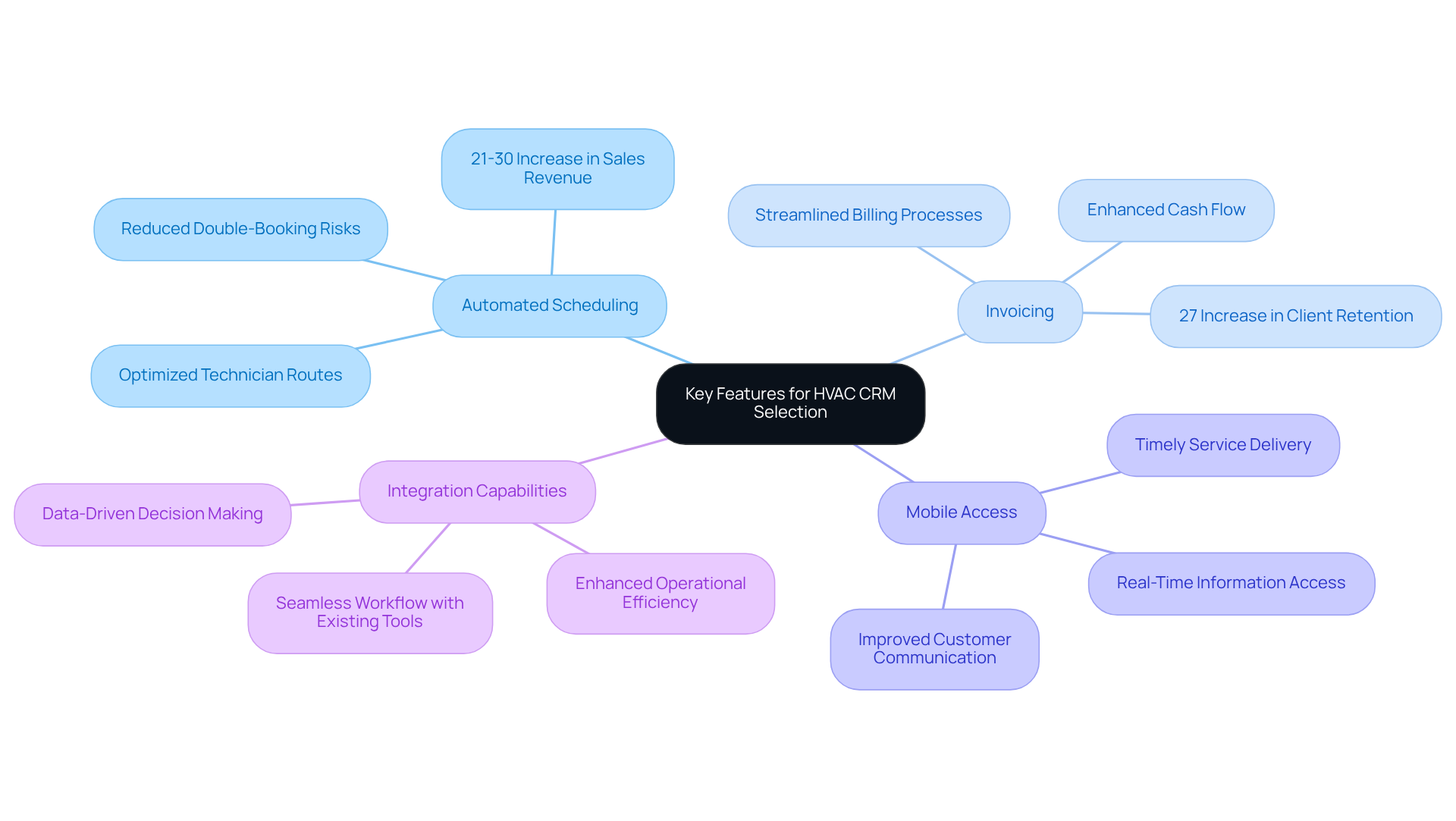 The central idea is the HVAC CRM features. Each branch highlights a key feature, with further details showing the benefits of implementing these features. The colors help differentiate between categories, making it easier to follow.