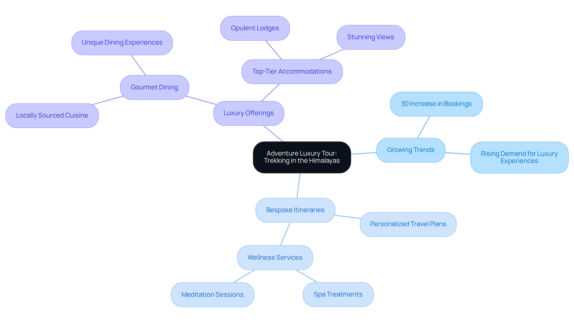 The central node represents the overall adventure luxury tour. Branches show key trends and offerings that enhance the trekking experience, illustrating how luxury and adventure can coexist beautifully. The central node represents the overall adventure luxury tour. Branches show key trends and offerings that enhance the trekking experience, illustrating how luxury and adventure can coexist beautifully.