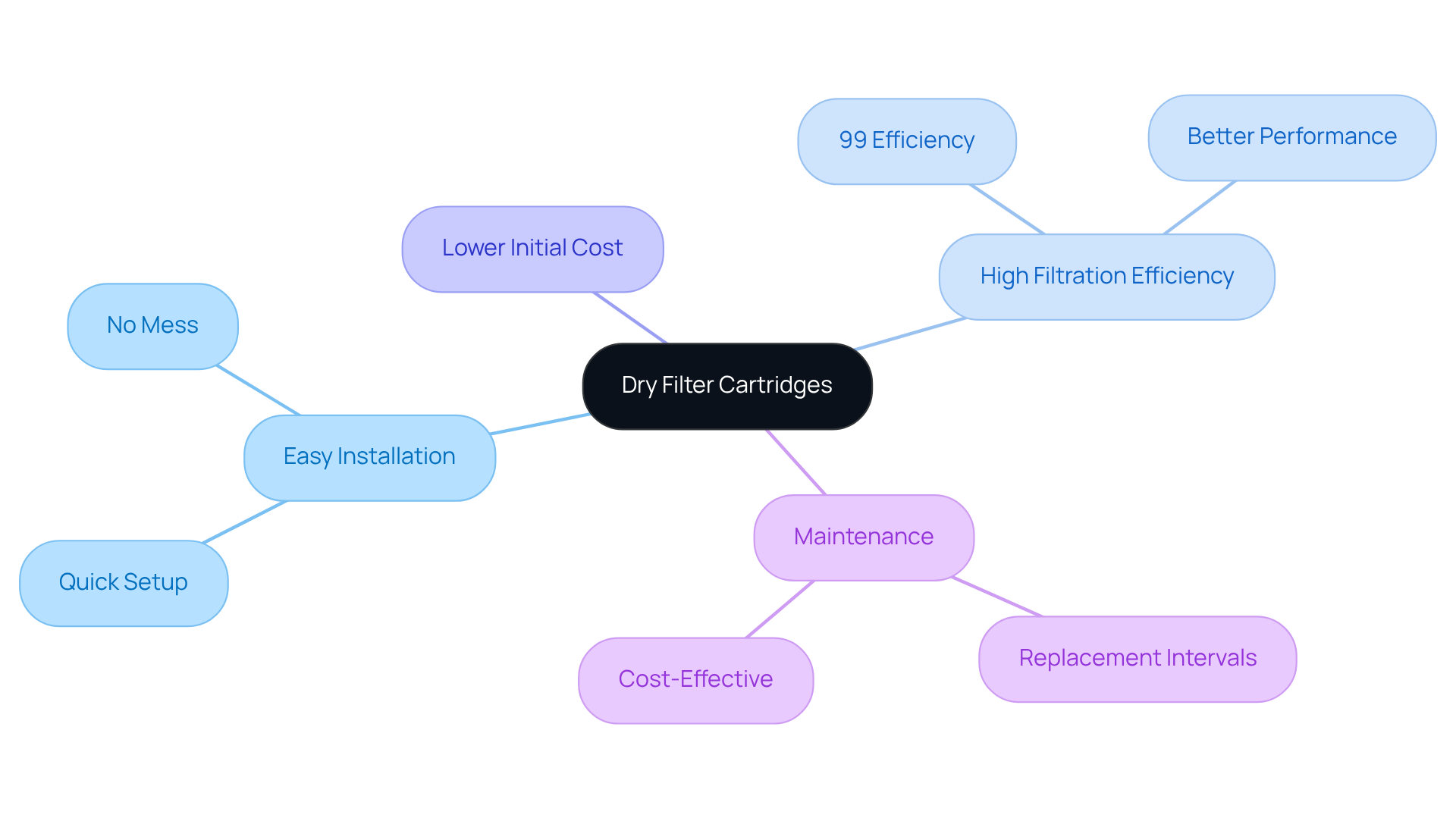 This mindmap shows the key advantages of using dry filter cartridges. Start at the center with the main topic, then explore each branch to see how they improve installation, efficiency, and cost-effectiveness. Each color-coded branch helps you quickly identify the benefits. This mindmap shows the key advantages of using dry filter cartridges. Start at the center with the main topic, then explore each branch to see how they improve installation, efficiency, and cost-effectiveness. Each color-coded branch helps you quickly identify the benefits.