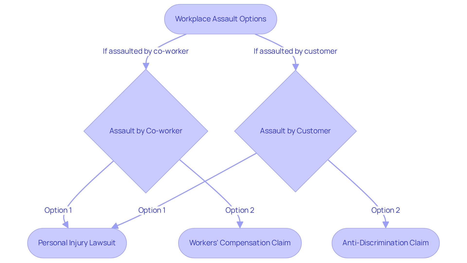 This flowchart helps you understand your legal options after experiencing workplace violence. Follow the arrows to see what steps you can take based on who assaulted you and the circumstances surrounding the incident.