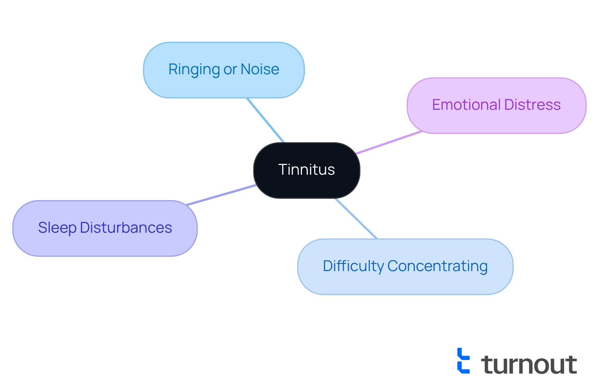 In this mindmap, you start with the central concept of tinnitus and explore common symptoms that people experience. Each branch represents a different symptom, helping you visualize how they relate to the overall condition. In this mindmap, you start with the central concept of tinnitus and explore common symptoms that people experience. Each branch represents a different symptom, helping you visualize how they relate to the overall condition.